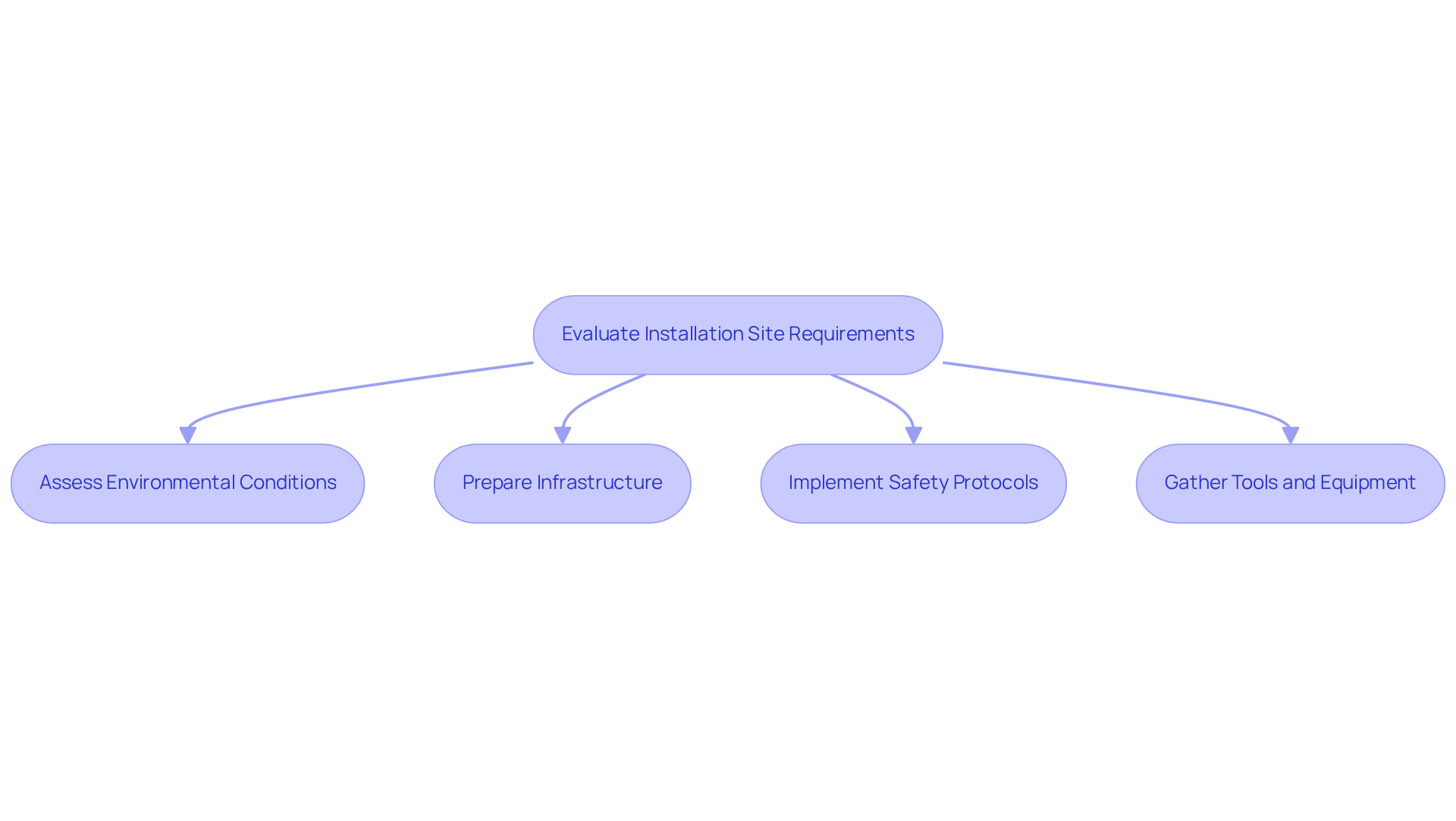 Each box represents a step in the installation process. Follow the arrows to see the order of tasks, ensuring all requirements are met for optimal performance.