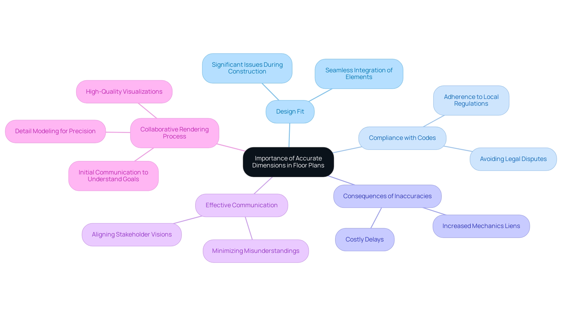 The central node represents the importance of accurate dimensions, with branches illustrating main topics and subtopics, each color-coded for clarity.