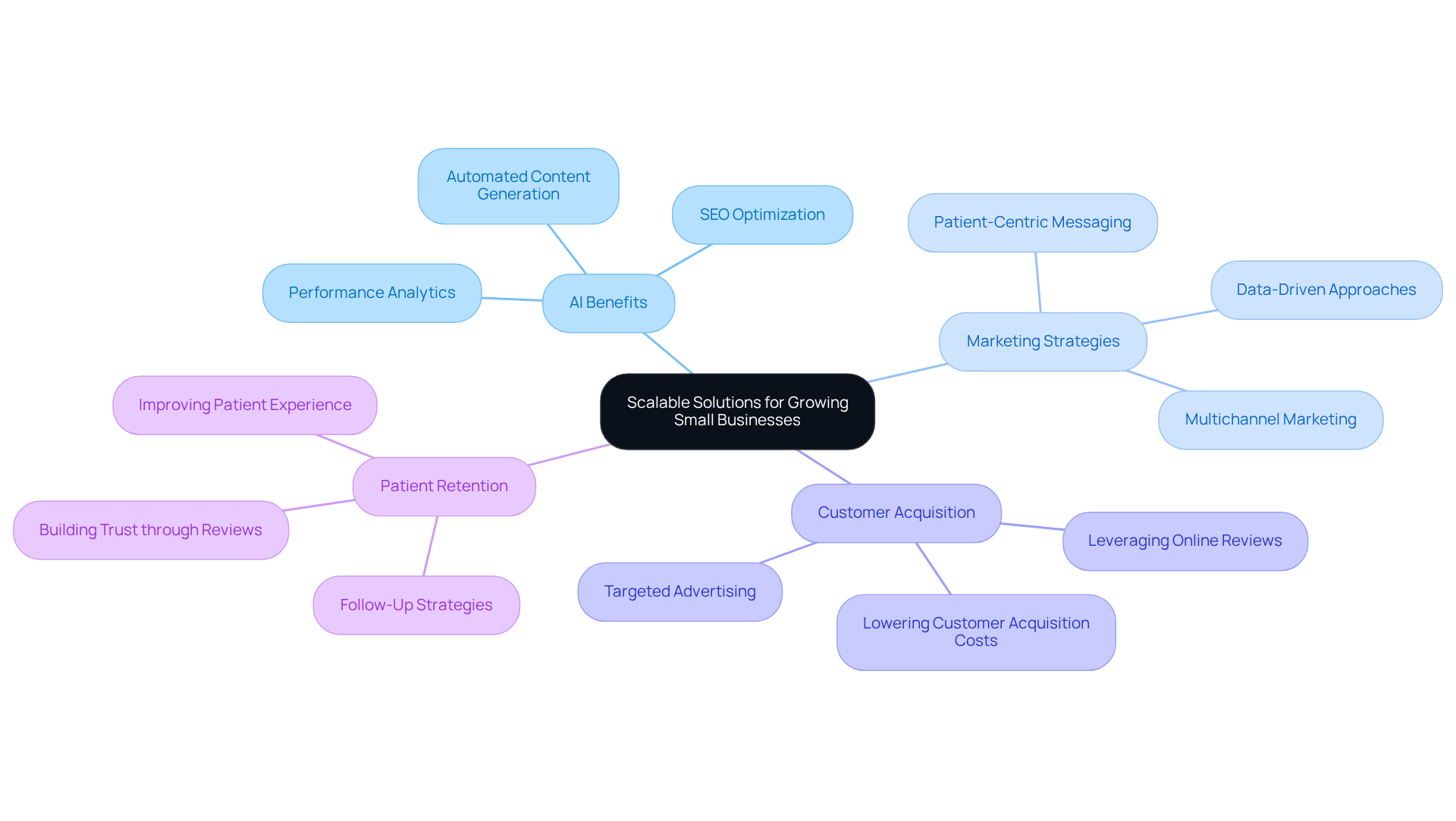 The center represents the main theme, and each branch shows a different aspect of how AI can help small businesses grow. Follow the branches to see specific strategies and benefits that can lead to better patient care and marketing efficiency.