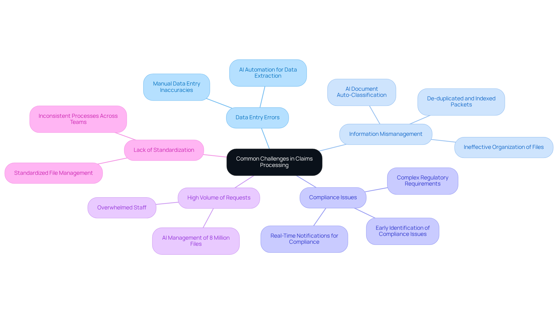 The central node represents the overall theme, while each branch highlights a specific challenge. Sub-branches provide insights into the issues and solutions, helping you understand how each challenge can be addressed.