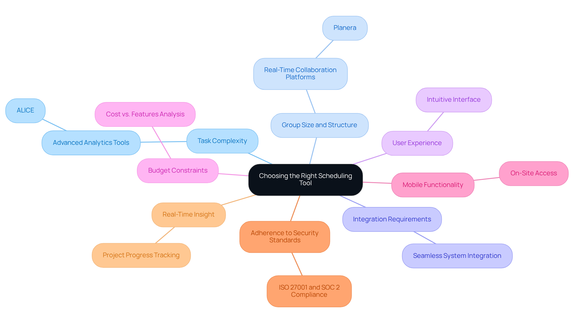 The central node represents the main topic, while each branch highlights a key criterion to consider when choosing a scheduling tool. Follow the branches to explore each factor in detail. The central node represents the main topic, while each branch highlights a key criterion to consider when choosing a scheduling tool. Follow the branches to explore each factor in detail.