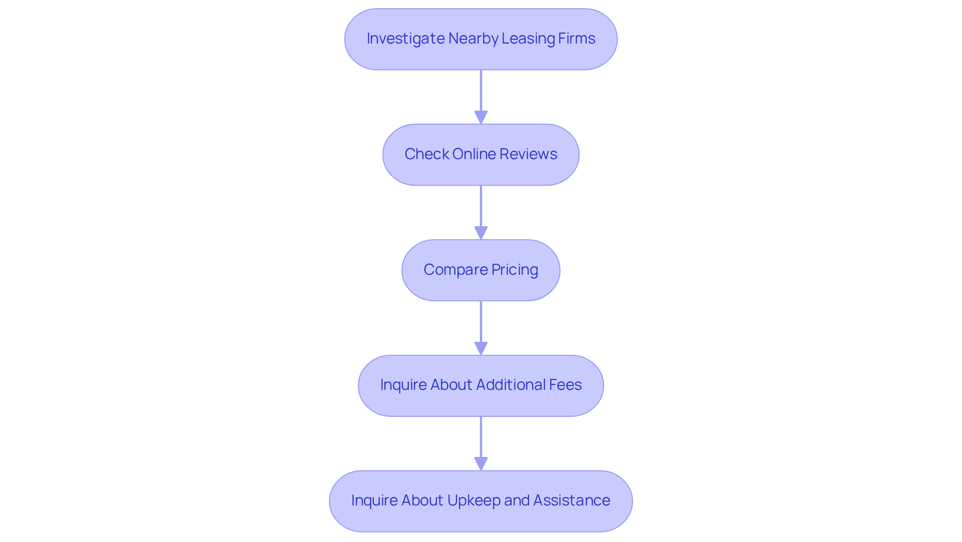Each box represents a step you should take to find the best rental sources for excavators. Follow the arrows to see the order of actions you need to complete.