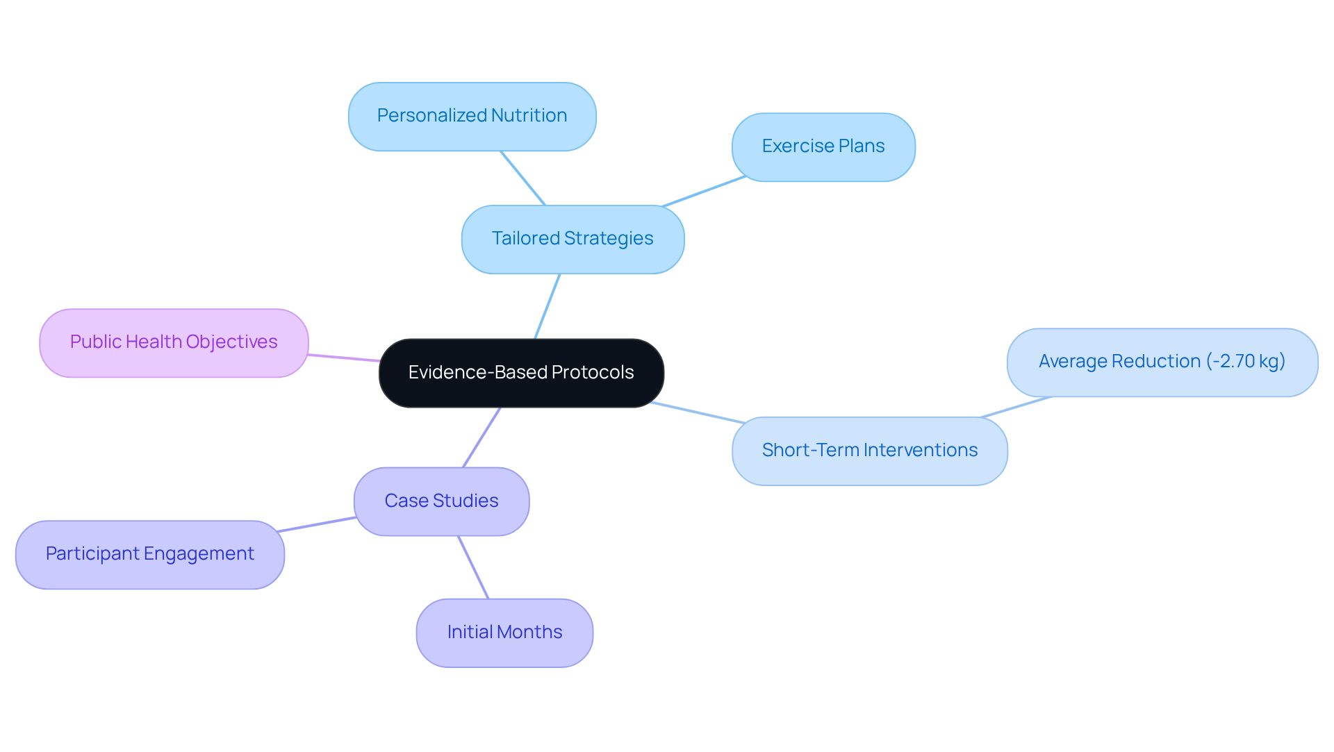This mindmap starts with the main idea of evidence-based protocols at the center. Each branch represents a key aspect of how these protocols enhance weight loss effectiveness, with further details branching out to provide a clearer understanding of each area.