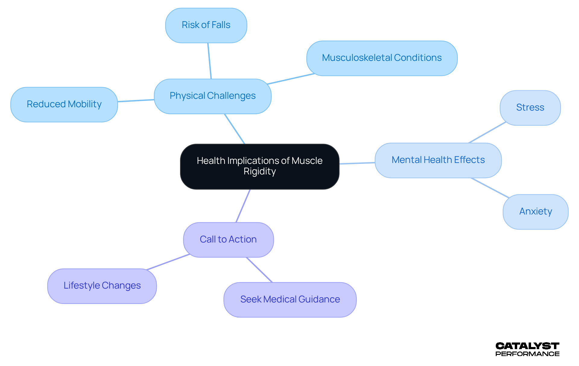 The central node represents the main topic, while the branches show different aspects of muscle rigidity's impact on health. Each sub-branch provides specific details, helping you see the full picture of how muscle stiffness affects both physical and mental well-being. The central node represents the main topic, while the branches show different aspects of muscle rigidity's impact on health. Each sub-branch provides specific details, helping you see the full picture of how muscle stiffness affects both physical and mental well-being.