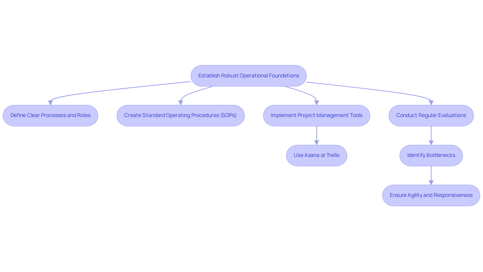 Follow the arrows to see the steps needed to build strong operational foundations for your startup. Each box represents a key action, and the sub-steps provide additional details on how to implement them. Follow the arrows to see the steps needed to build strong operational foundations for your startup. Each box represents a key action, and the sub-steps provide additional details on how to implement them.