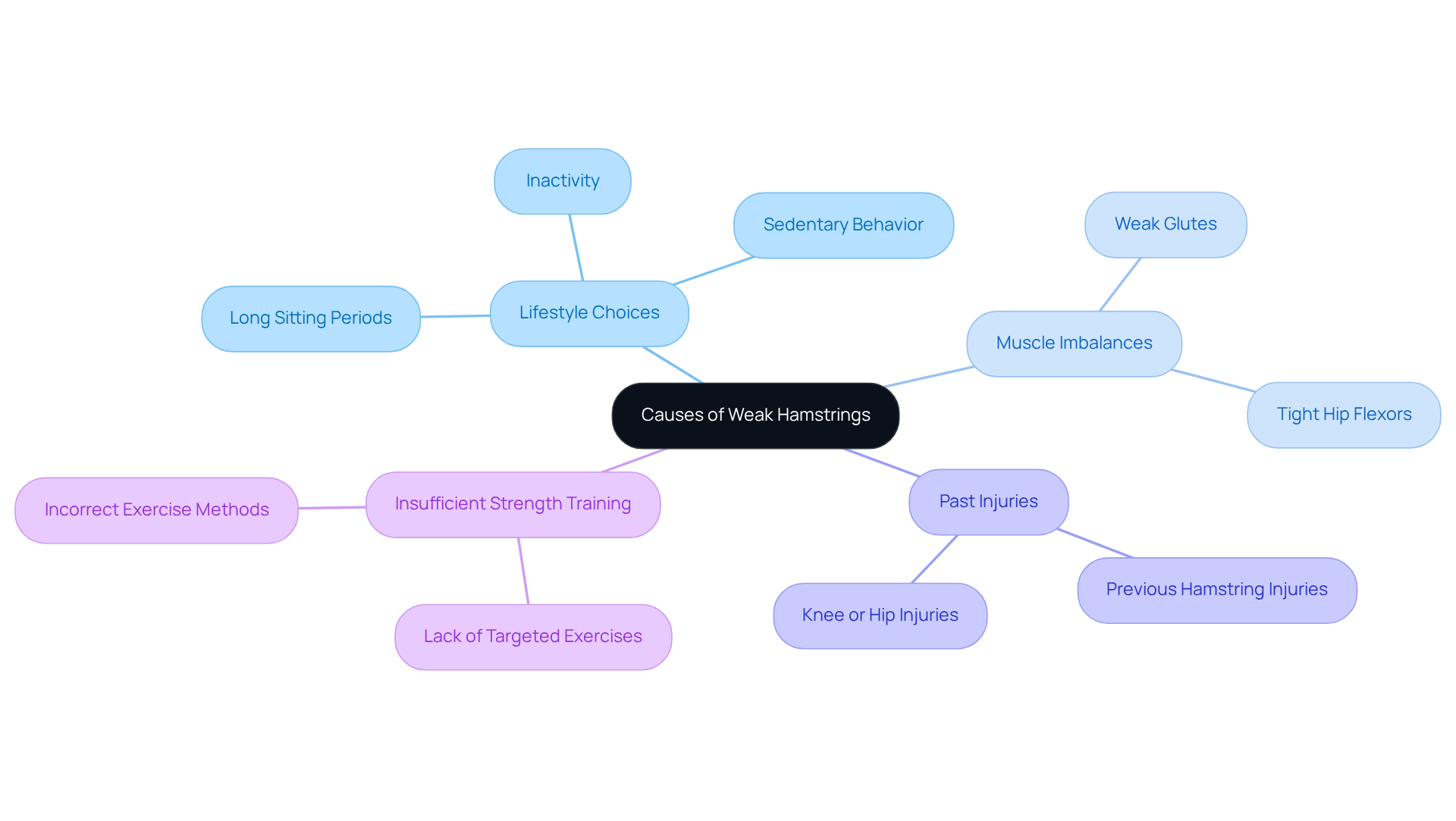 This mindmap shows the various causes of weak hamstrings. Start at the center with the main topic, then follow the branches to explore each factor and its specific details. Each color represents a different category of causes, helping you see how they relate to one another. This mindmap shows the various causes of weak hamstrings. Start at the center with the main topic, then follow the branches to explore each factor and its specific details. Each color represents a different category of causes, helping you see how they relate to one another.