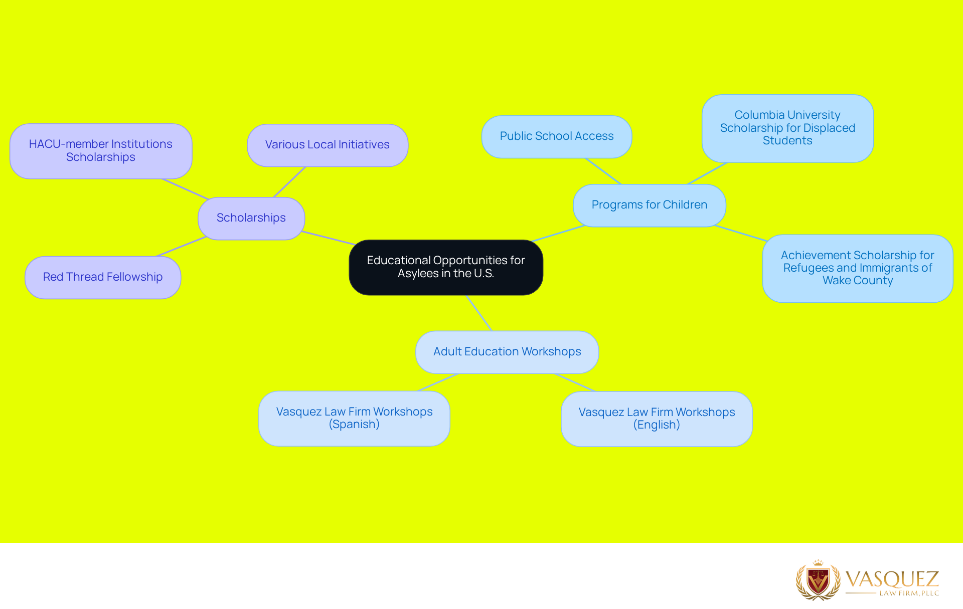 This mindmap illustrates the various educational opportunities available for asylees in the U.S. Start at the center with 'Educational Opportunities' and explore the branches to see different programs and initiatives designed to support their education and integration. This mindmap illustrates the various educational opportunities available for asylees in the U.S. Start at the center with 'Educational Opportunities' and explore the branches to see different programs and initiatives designed to support their education and integration.