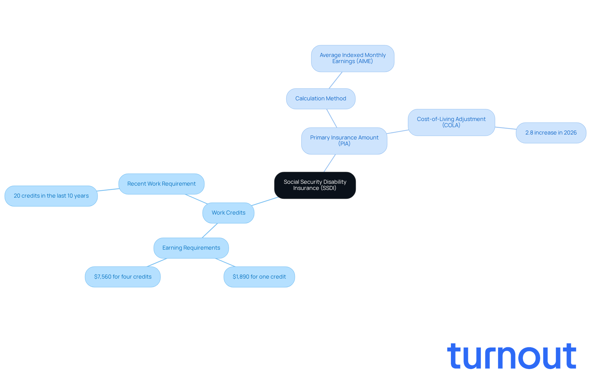 This mindmap shows how work credits and the Primary Insurance Amount (PIA) are connected in the SSDI process. Each branch represents a key concept, and the sub-nodes provide important details. Follow the branches to see how these elements influence your disability benefits.