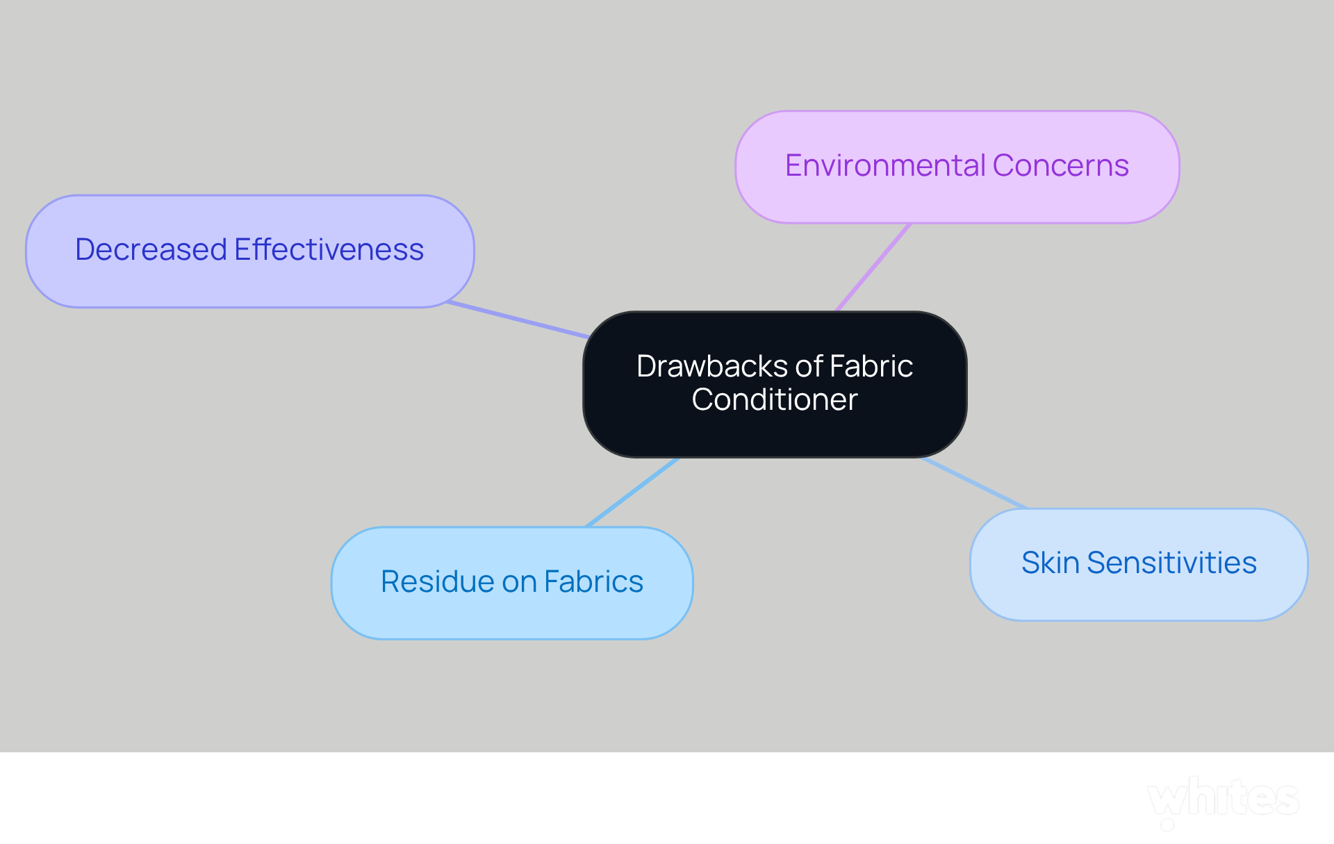 Analyze the Drawbacks of Fabric Conditioner