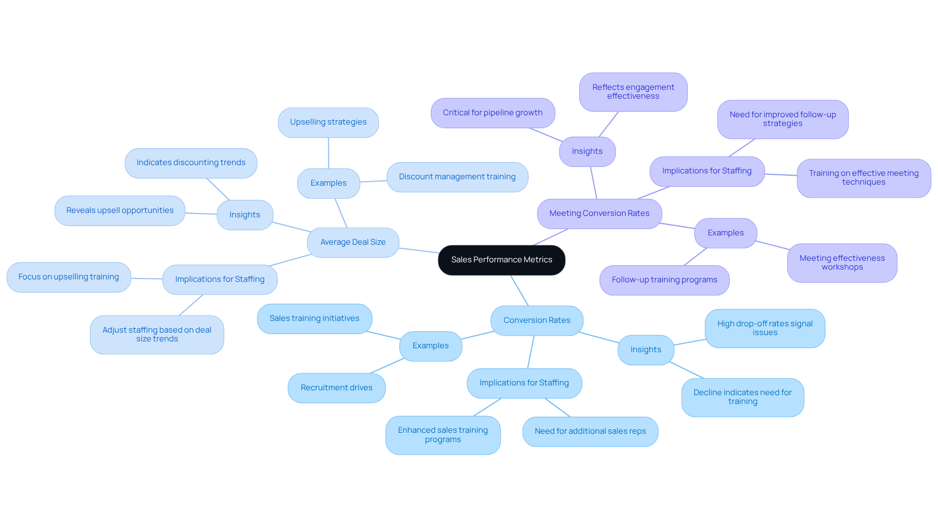 The central node represents the overall topic, while the branches show different metrics. Each sub-branch provides further insights and actions, illustrating how these metrics guide staffing decisions.