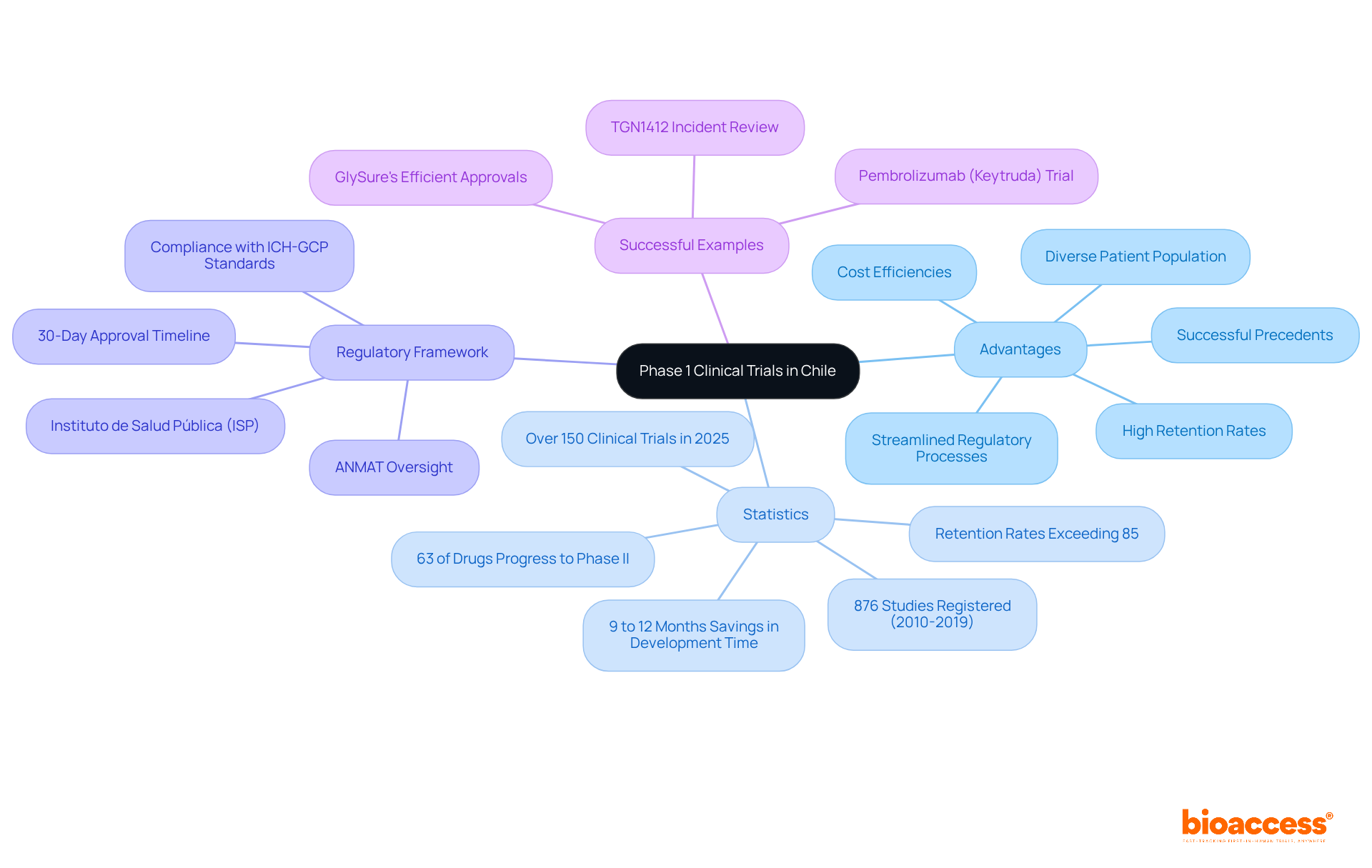 This mindmap starts with the main topic in the center and branches out to show the various advantages and important aspects of conducting clinical trials in Chile. Each branch represents a key point, making it easy to see how they relate to the overall theme.