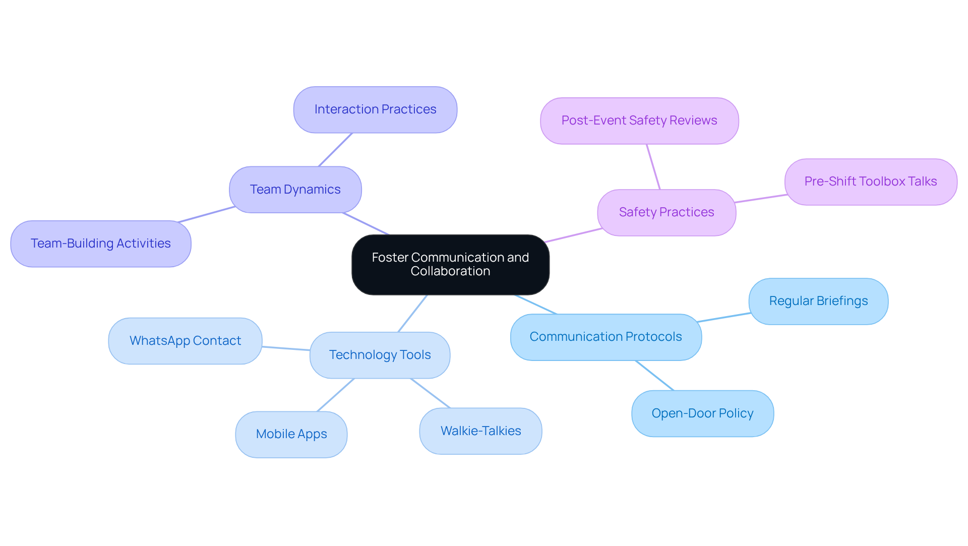 This mindmap illustrates how effective communication and collaboration can be fostered within a team. Start at the center with the main theme, then explore the branches that represent different strategies and tools that contribute to a cohesive team environment.