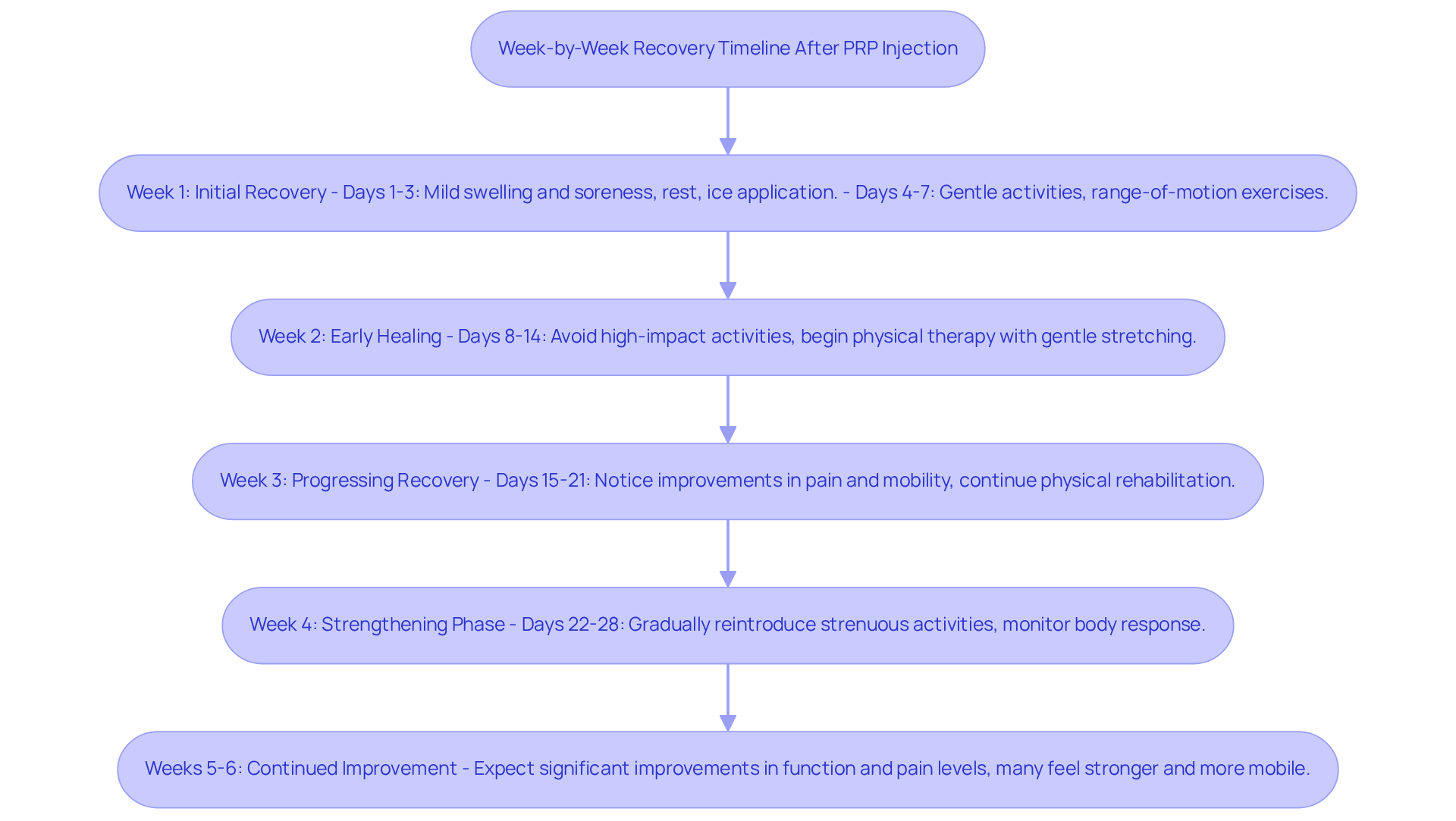 This flowchart guides you through the recovery process after a knee PRP injection. Each box represents a week, detailing what to expect and what activities to focus on. Follow the arrows to see how your recovery progresses week by week!