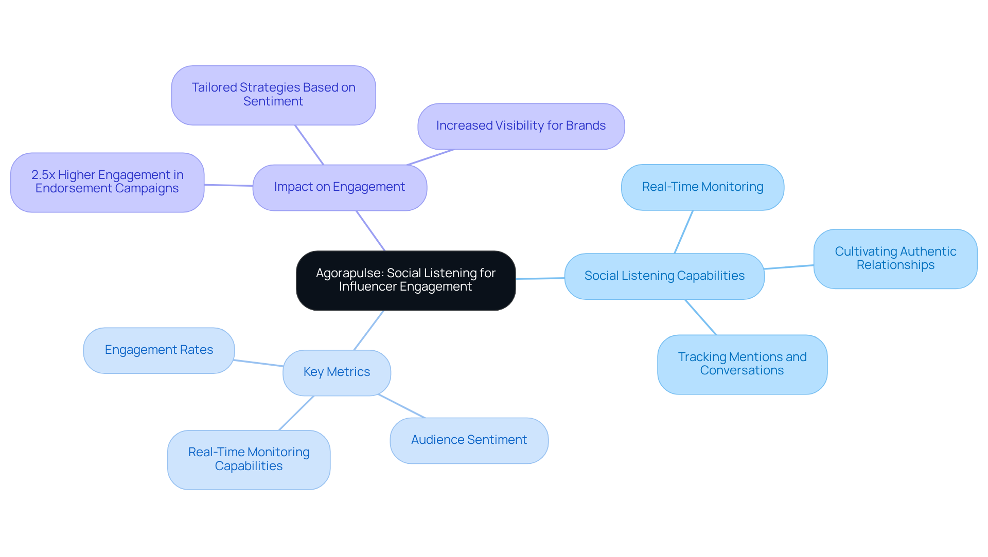 The center shows Agorapulse's main focus, while the branches highlight important metrics and their impact on influencer engagement. Follow the branches to see how each aspect contributes to effective marketing.