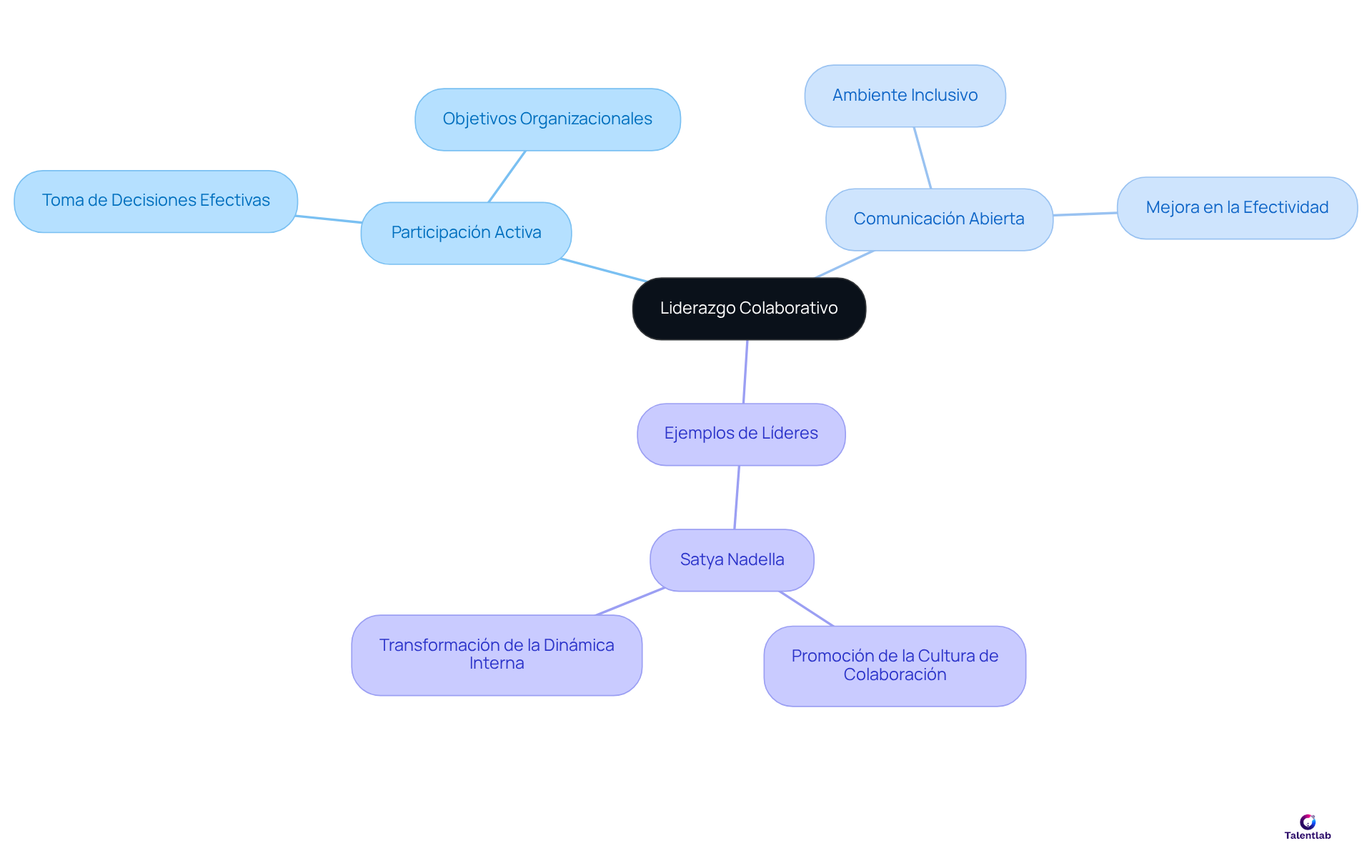 Este mindmap muestra cómo el liderazgo colaborativo se descompone en diferentes componentes. Cada rama representa un aspecto clave que contribuye a la efectividad del equipo y al éxito organizacional. Sigue las ramas para entender cómo se relacionan entre sí.