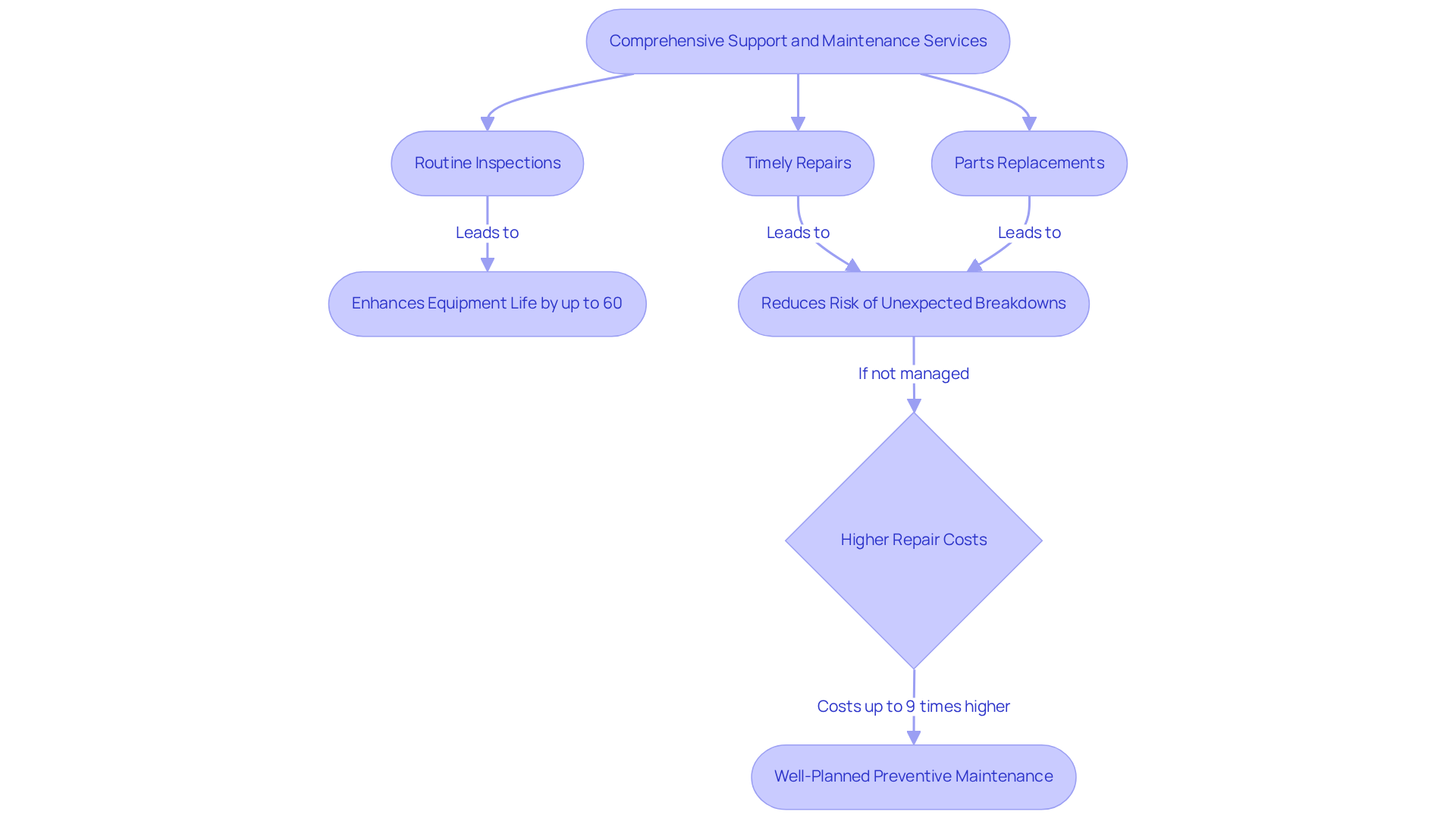 Follow the arrows to see how each maintenance action helps keep equipment running smoothly. The more proactive the maintenance, the less likely unexpected breakdowns will occur. Follow the arrows to see how each maintenance action helps keep equipment running smoothly. The more proactive the maintenance, the less likely unexpected breakdowns will occur.