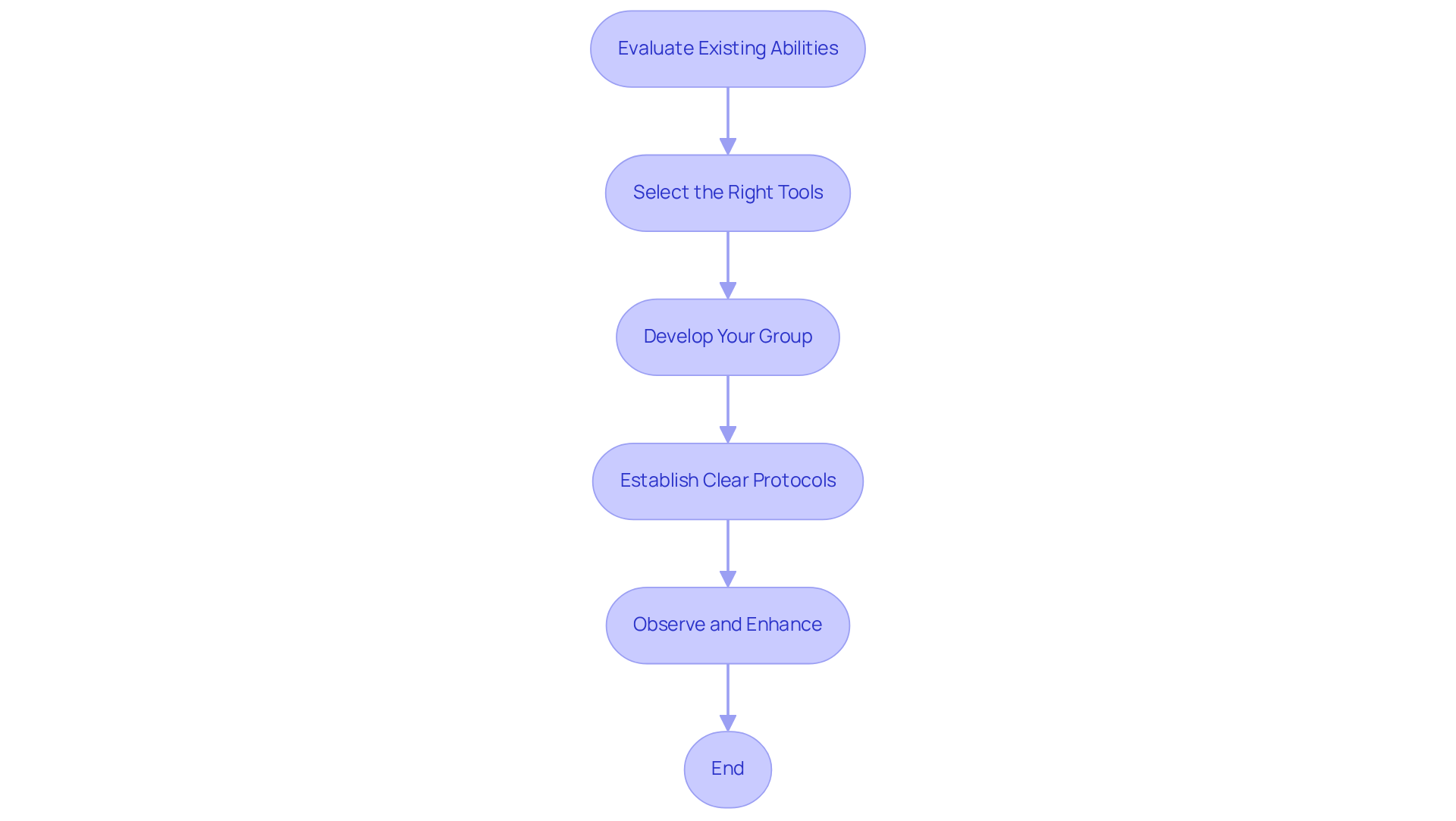 Each box represents a step in the process of integrating AI into your incident response workflow. Follow the arrows to see how each step leads to the next, ensuring a smooth implementation.