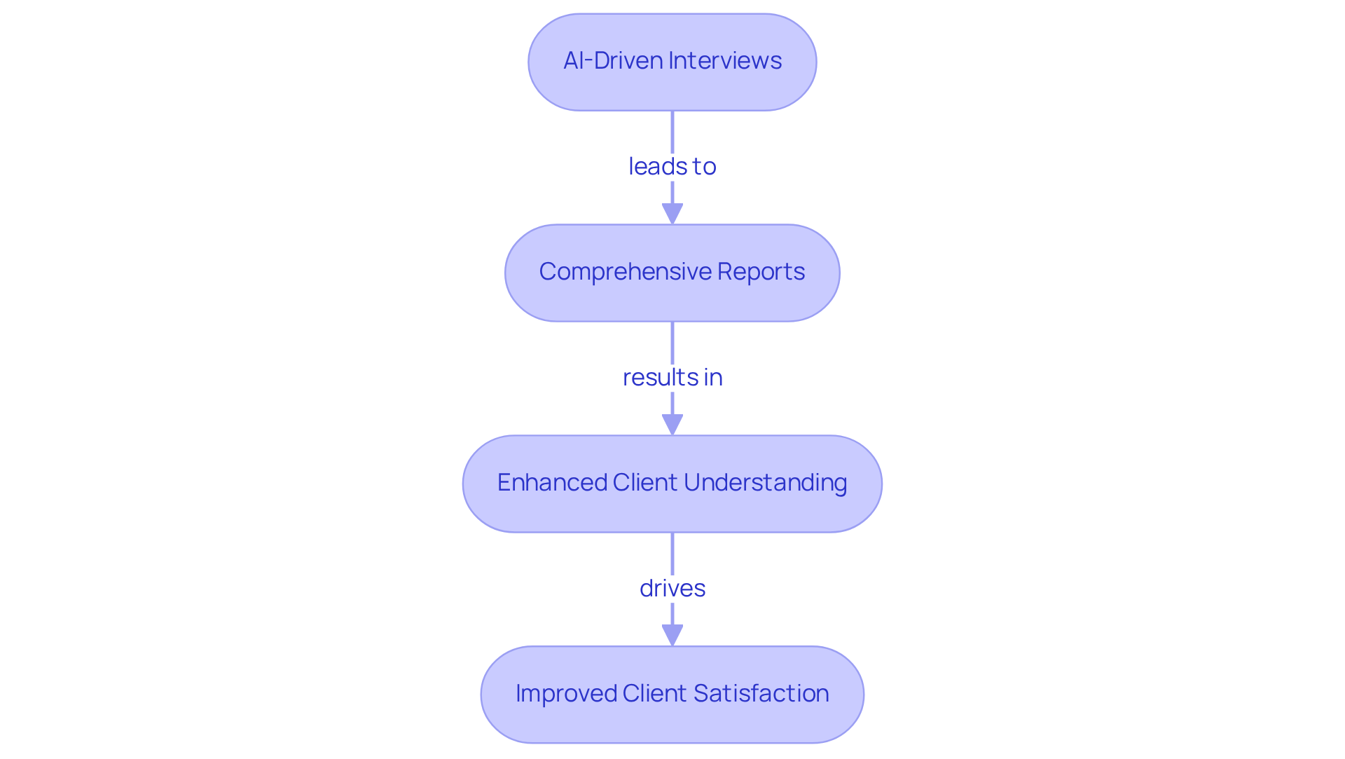 Each box represents a key step in the process of using AI for customer interviews. Follow the arrows to see how each step leads to the next, ultimately enhancing client satisfaction.