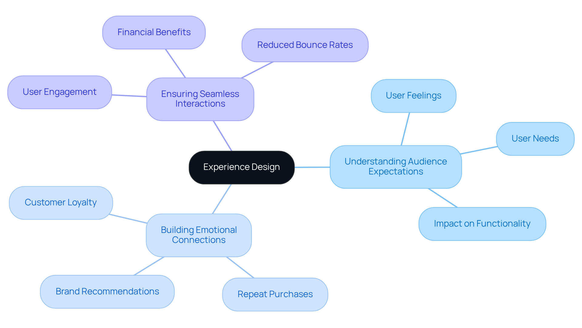 Start at the center with the main concept of Experience Design, then explore the branches that represent key principles and their supporting ideas. Each branch highlights how these principles contribute to creating meaningful user experiences. Start at the center with the main concept of Experience Design, then explore the branches that represent key principles and their supporting ideas. Each branch highlights how these principles contribute to creating meaningful user experiences.