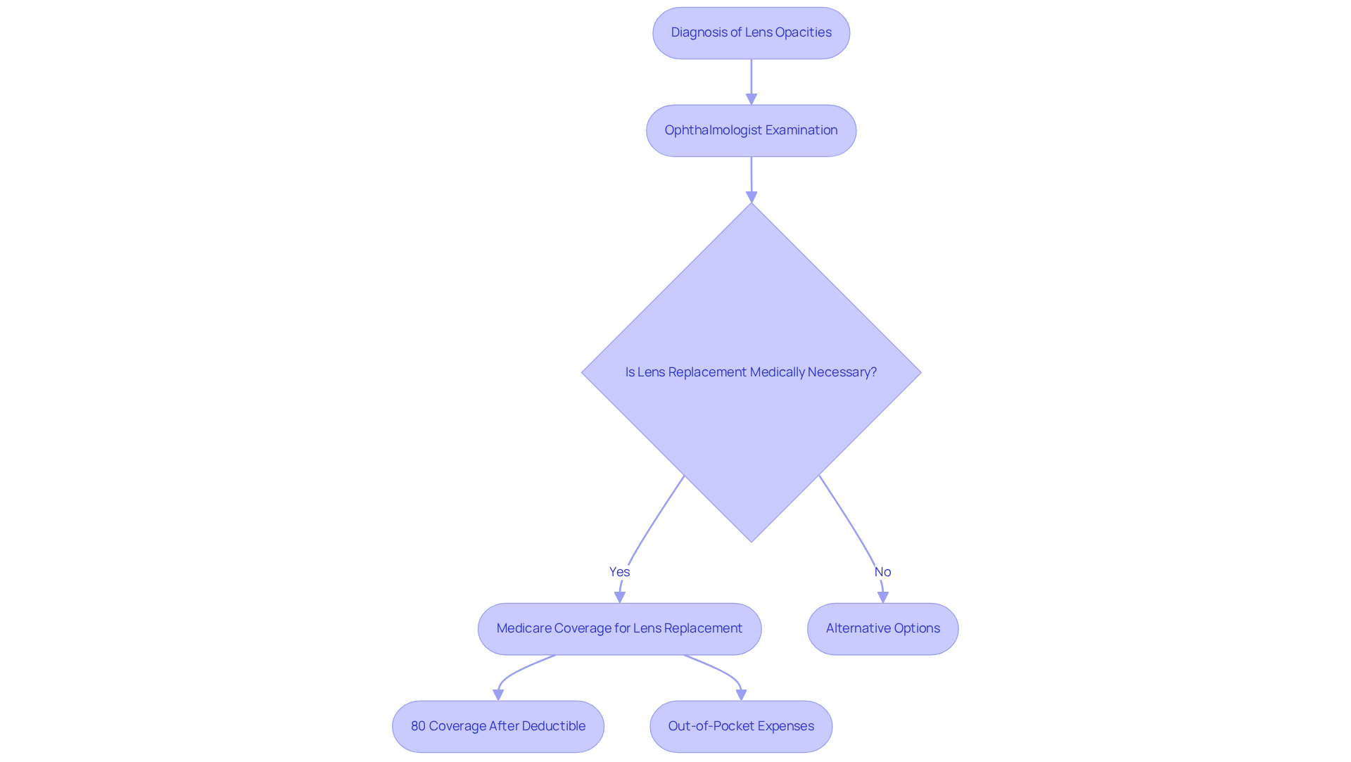 This flowchart guides you through the steps to determine if you qualify for Medicare coverage for cataract surgery. Start with the diagnosis, follow through the examination, and see if lens replacement is necessary. The chart also highlights what costs are covered and what you might need to pay out of pocket.