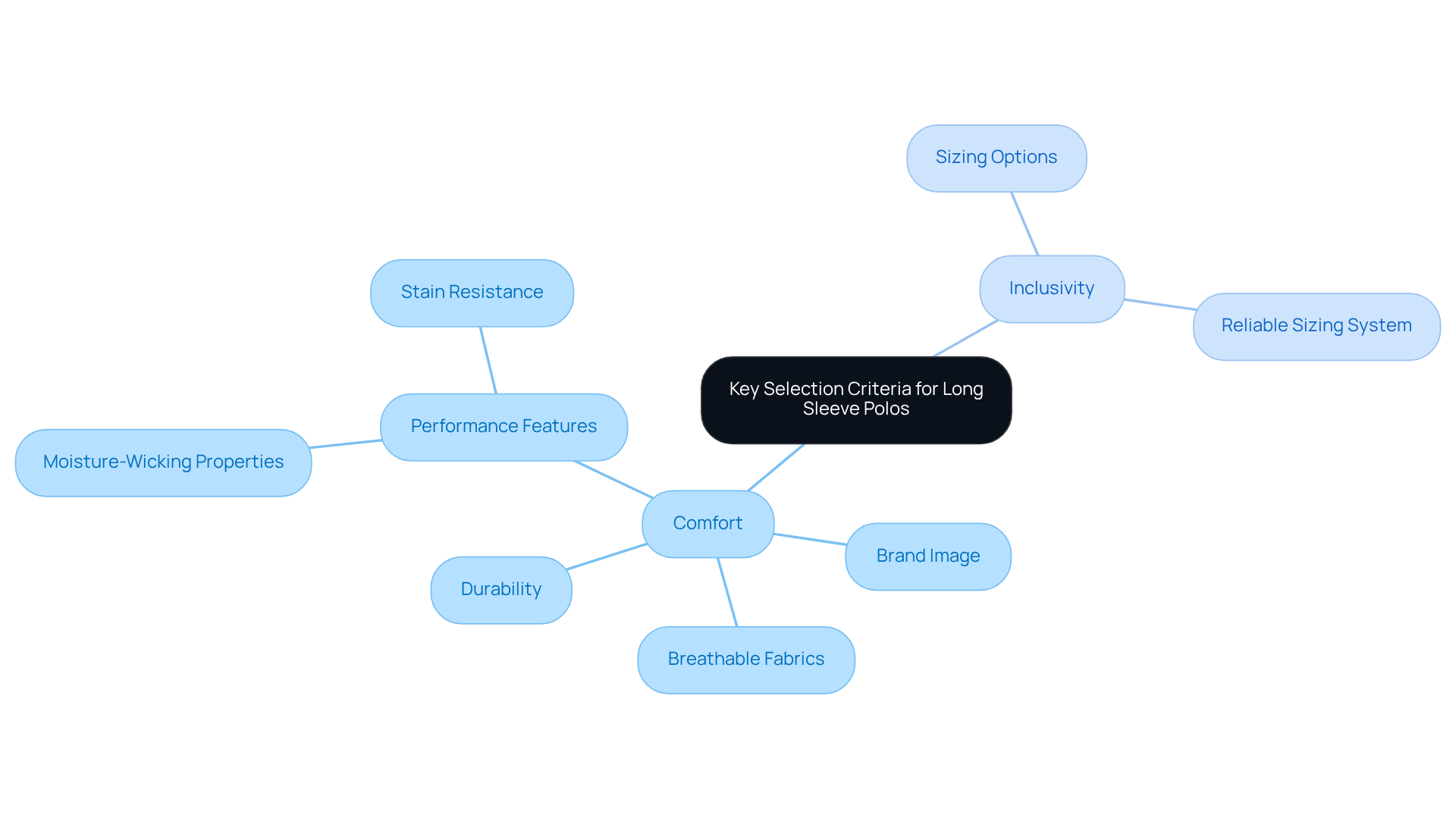 The center represents the main topic, while the branches show the key criteria and their specific aspects. Each color-coded branch helps you quickly identify different areas of focus. The center represents the main topic, while the branches show the key criteria and their specific aspects. Each color-coded branch helps you quickly identify different areas of focus.