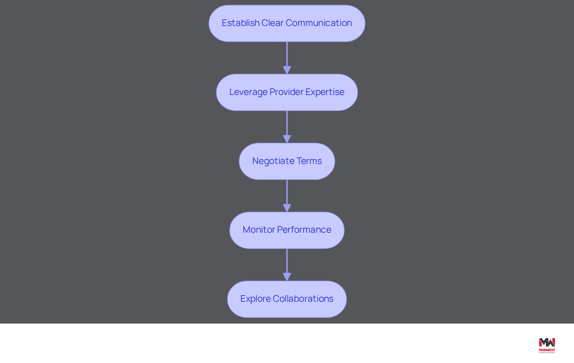 Each box represents a key practice for effective collaboration with suppliers. Follow the arrows to see how each step builds on the previous one, leading to successful project outcomes.