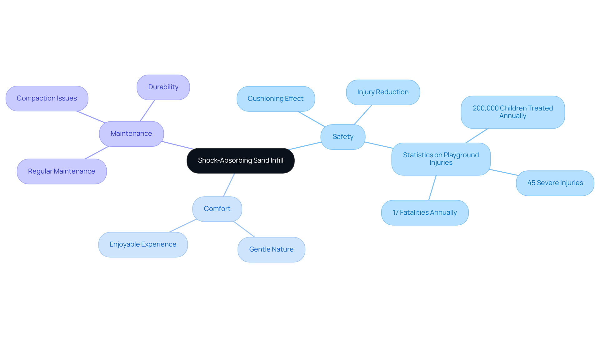 The central idea is the sand infill, with branches showing how it improves safety, comfort, and maintenance. Each sub-node provides more detail on these benefits, helping you understand the overall advantages of using this material. The central idea is the sand infill, with branches showing how it improves safety, comfort, and maintenance. Each sub-node provides more detail on these benefits, helping you understand the overall advantages of using this material.