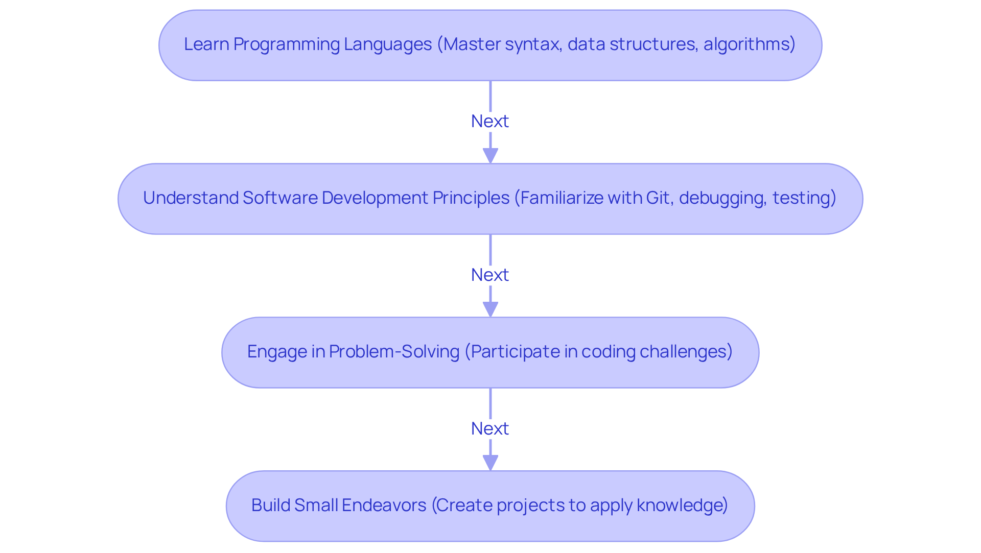 Each box represents a crucial step in your journey to becoming a software development engineer. Follow the arrows to see how each step builds on the previous one, guiding you toward a solid foundation in software development.
