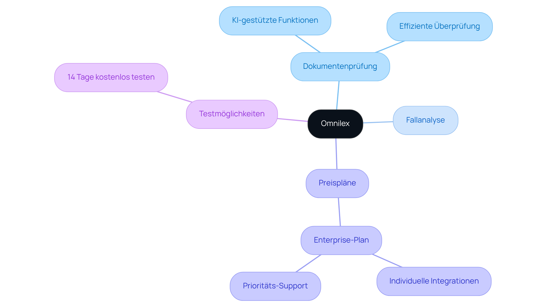 Im Zentrum steht die Plattform Omnilex. Die Äste zeigen die Hauptfunktionen und Angebote, die Anwälten helfen, ihre Arbeit zu optimieren. Folgen Sie den Zweigen, um mehr über die spezifischen Vorteile zu erfahren.