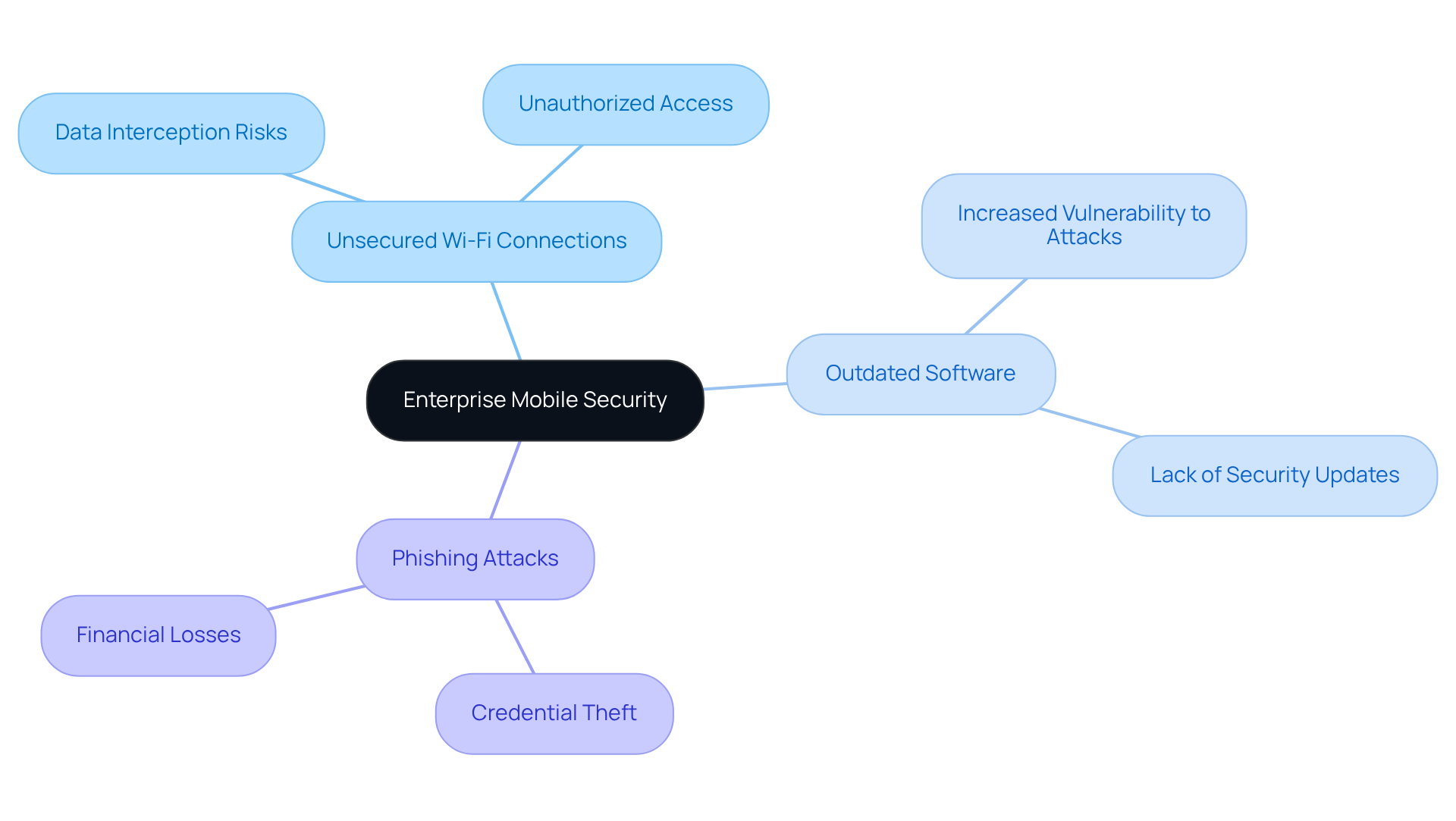 Start at the center with the main topic of mobile security, then explore the branches to see specific vulnerabilities and their importance in protecting financial institutions. Start at the center with the main topic of mobile security, then explore the branches to see specific vulnerabilities and their importance in protecting financial institutions.