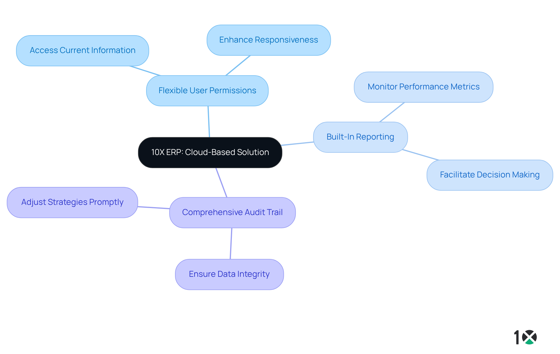 Start at the center with the main concept of 10X ERP, then explore its features and their benefits by following the branches. Each branch highlights a key aspect of the solution and how it supports business operations.