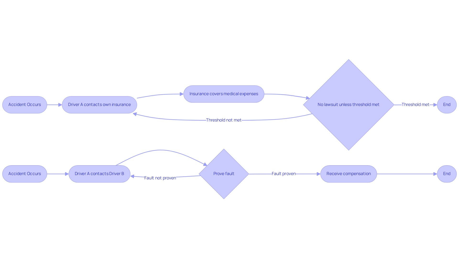This flowchart shows how claims are processed differently in no-fault and fault-based systems. Follow the paths to see how each system works after an accident, from contacting insurance to receiving compensation.