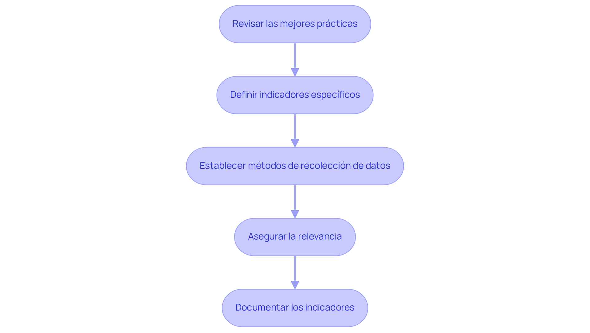 Cada cuadro representa un paso en el proceso de selección de métricas. Sigue las flechas para ver cómo cada paso se conecta con el siguiente, asegurando que se sigan todos los aspectos importantes para evaluar la pertenencia.