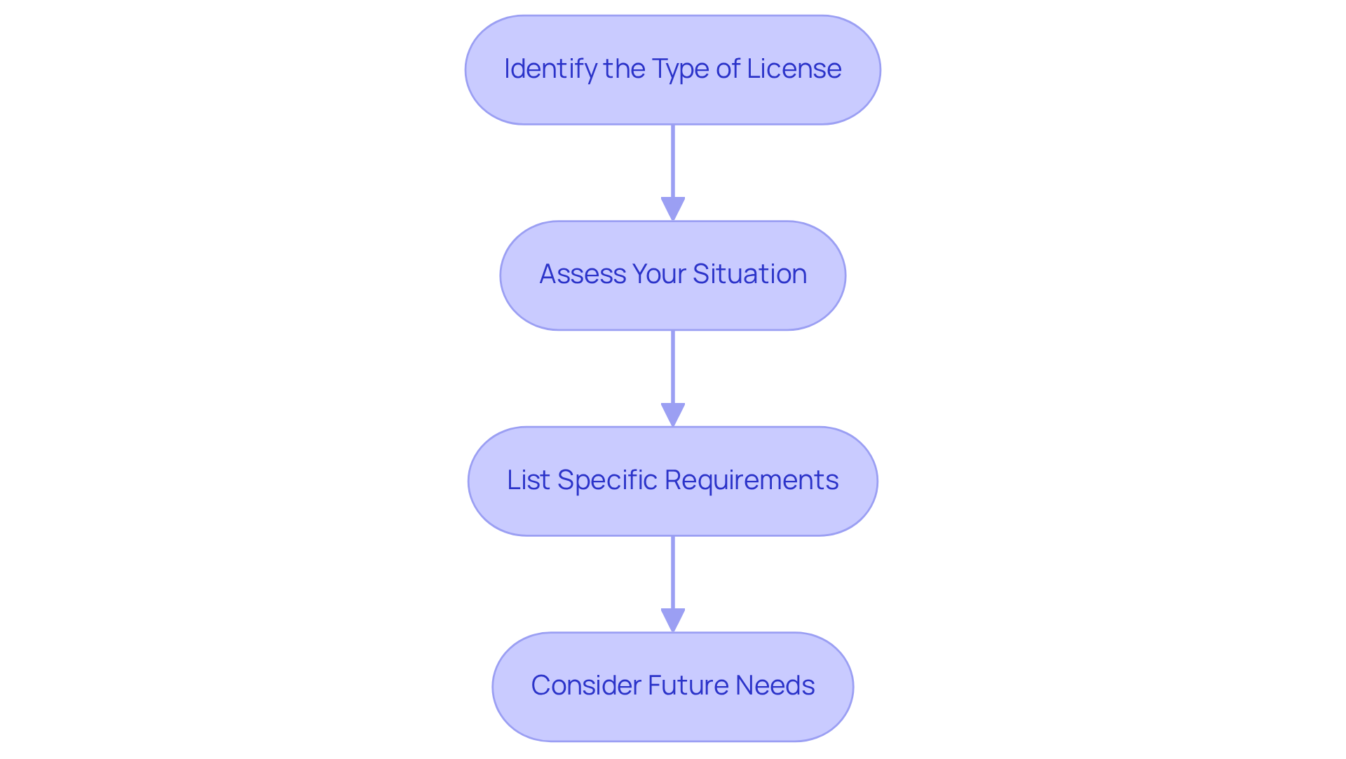 Follow the arrows to see the steps you need to take to clearly define your licensing needs before consulting a legal professional. Each box represents a key action to help you prepare.