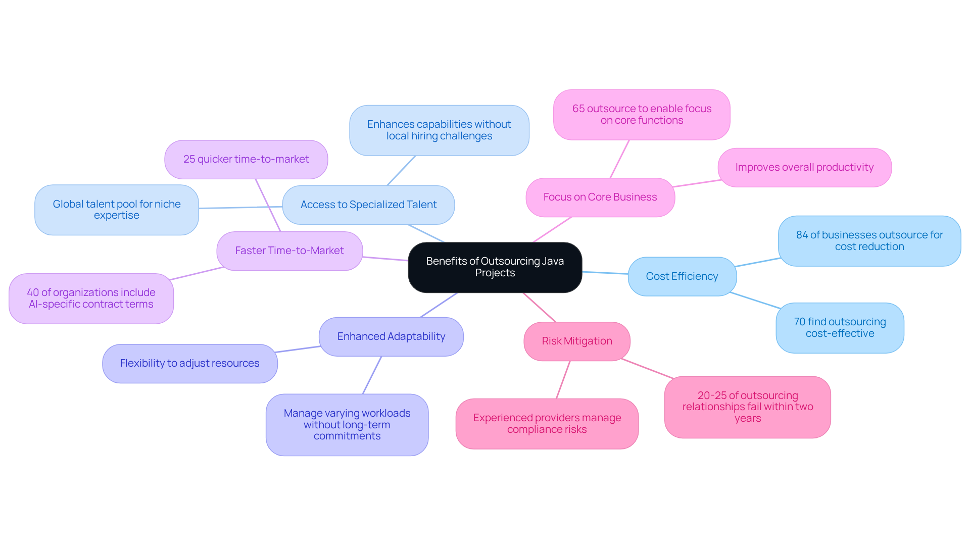 The central node represents the overall theme, while each branch shows a specific benefit of outsourcing. The sub-branches provide additional details or statistics that support each benefit, helping you understand why outsourcing can be advantageous.