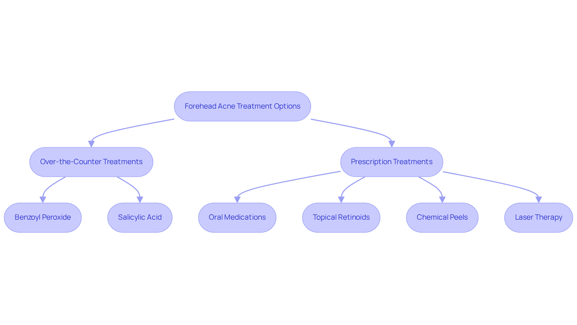 This flowchart guides you through the various treatment options for forehead acne. Start at the top with the main treatment categories, then follow the arrows to explore specific treatments. Each box represents a different option, helping you visualize the journey toward clearer skin. This flowchart guides you through the various treatment options for forehead acne. Start at the top with the main treatment categories, then follow the arrows to explore specific treatments. Each box represents a different option, helping you visualize the journey toward clearer skin.