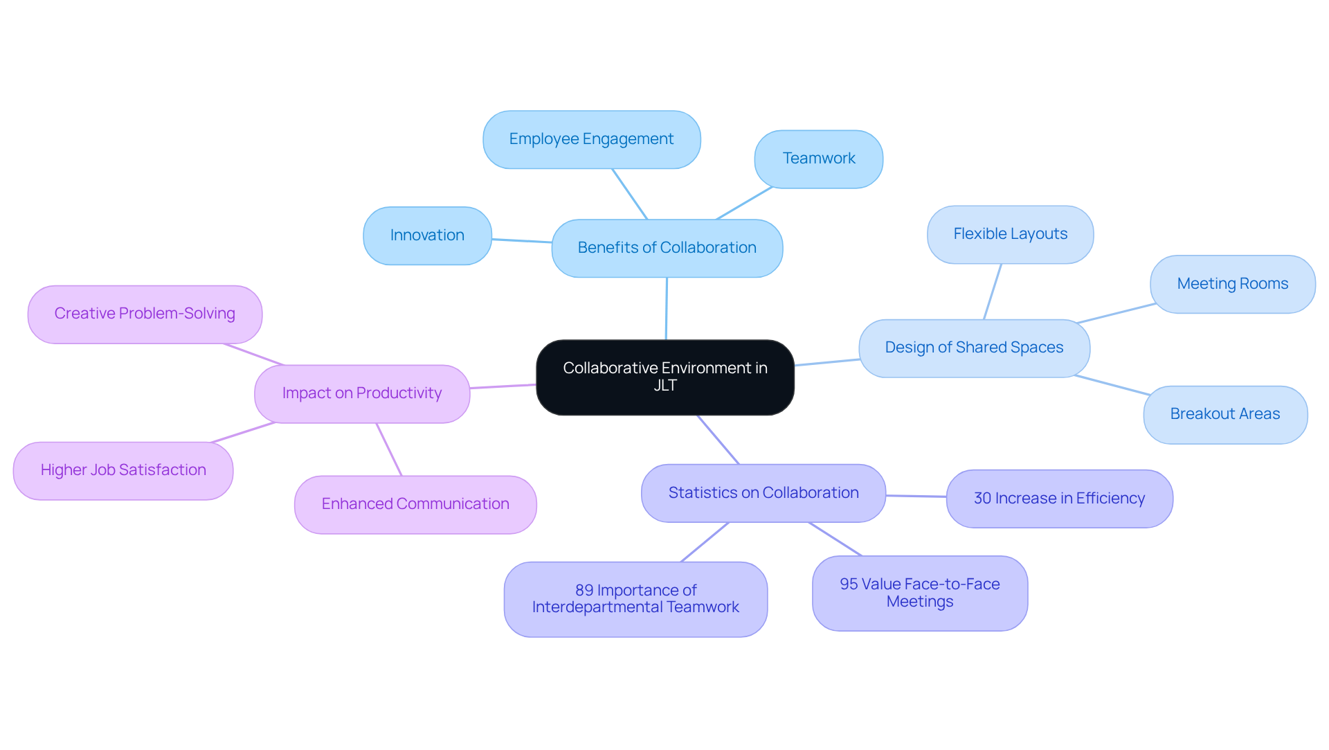 The central node represents the collaborative environment, while the branches show different aspects that contribute to innovation and teamwork. Each color-coded branch highlights a specific area of focus, making it easy to see how they connect.