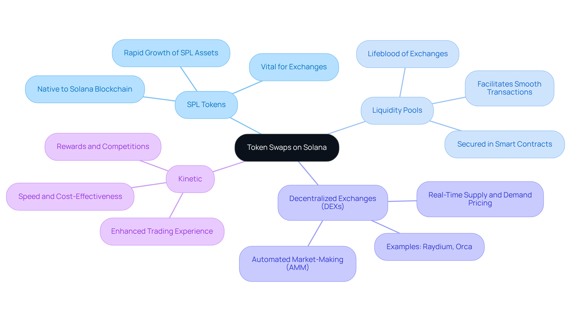 The central node represents the main topic of token swaps, while the branches show related concepts. Each branch provides insights into how these elements work together in the cryptocurrency trading ecosystem.