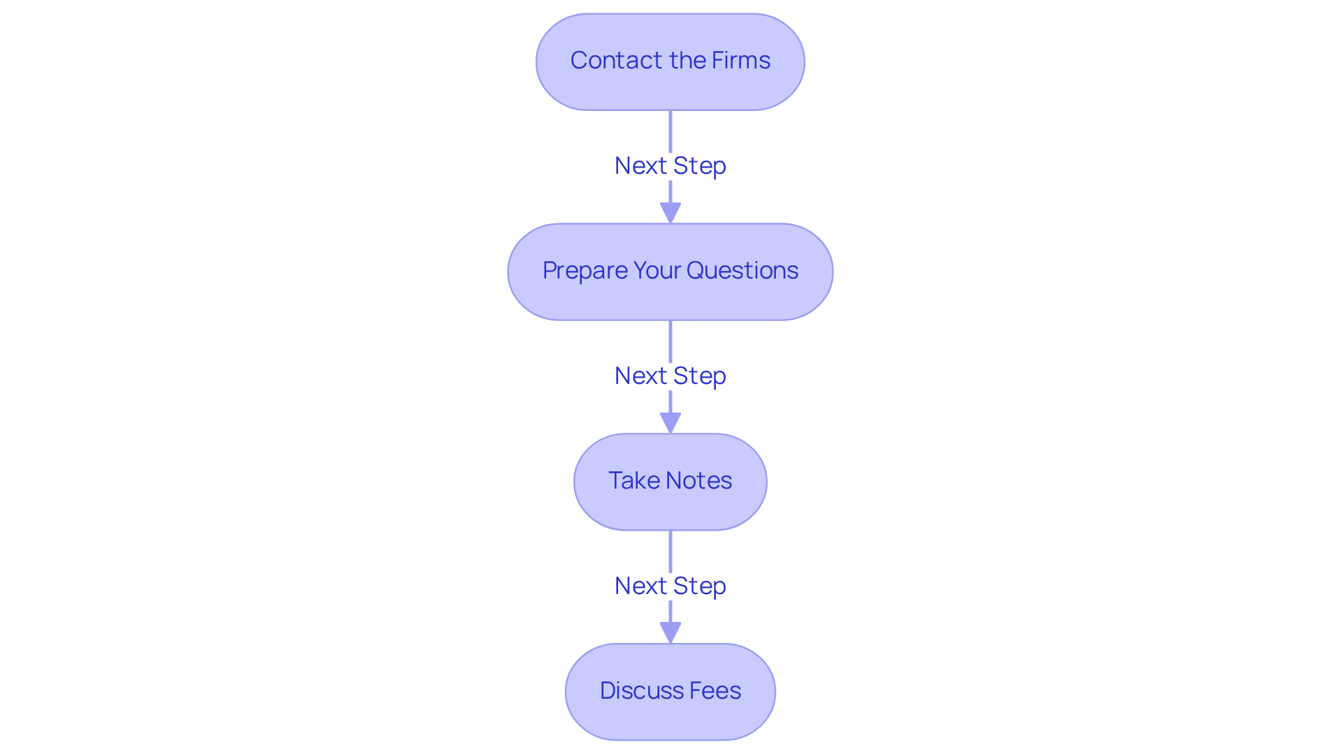 This flowchart guides you through the process of scheduling consultations with law firms. Start by contacting the firms, then prepare your questions, take notes during the meeting, and finally discuss fees. Each step is crucial for making an informed decision about your legal representation.