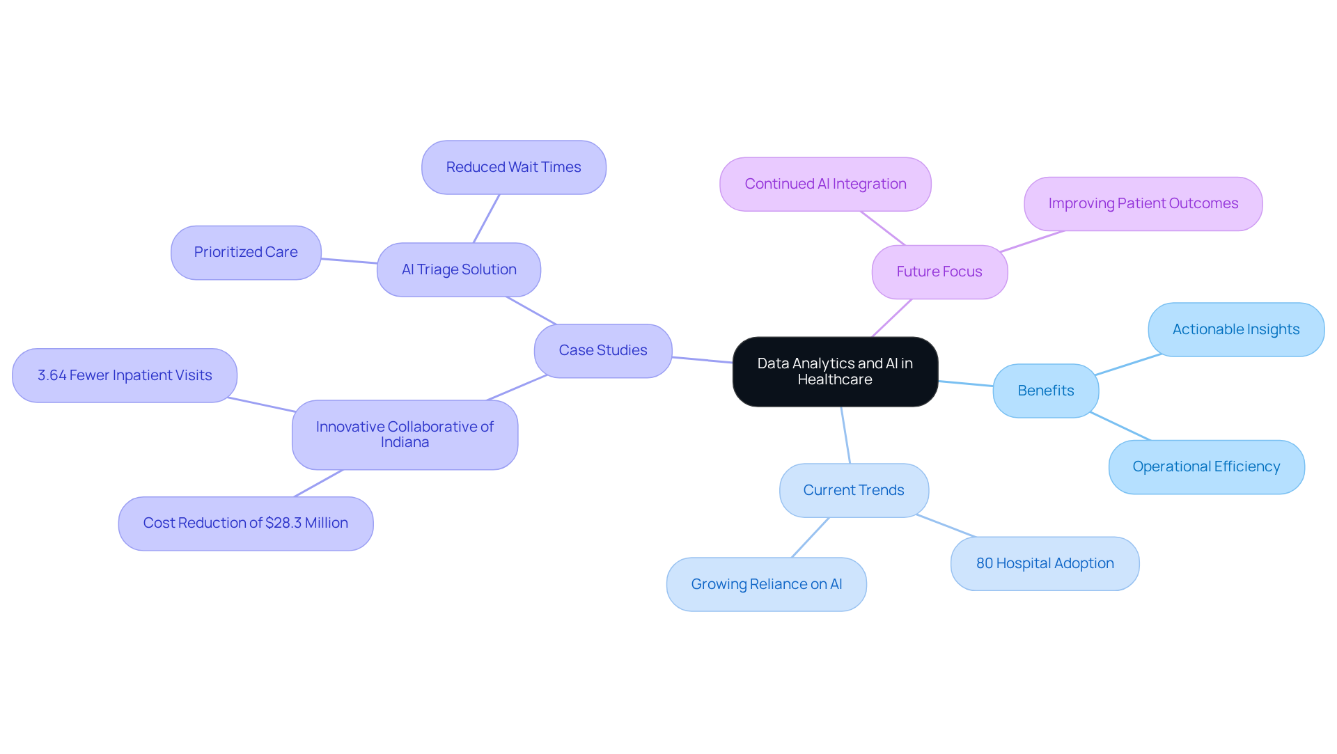 The central node represents the overall theme, while branches show the benefits, trends, and real-world applications of data analytics and AI in healthcare. Each sub-node provides specific details or examples related to the main theme.