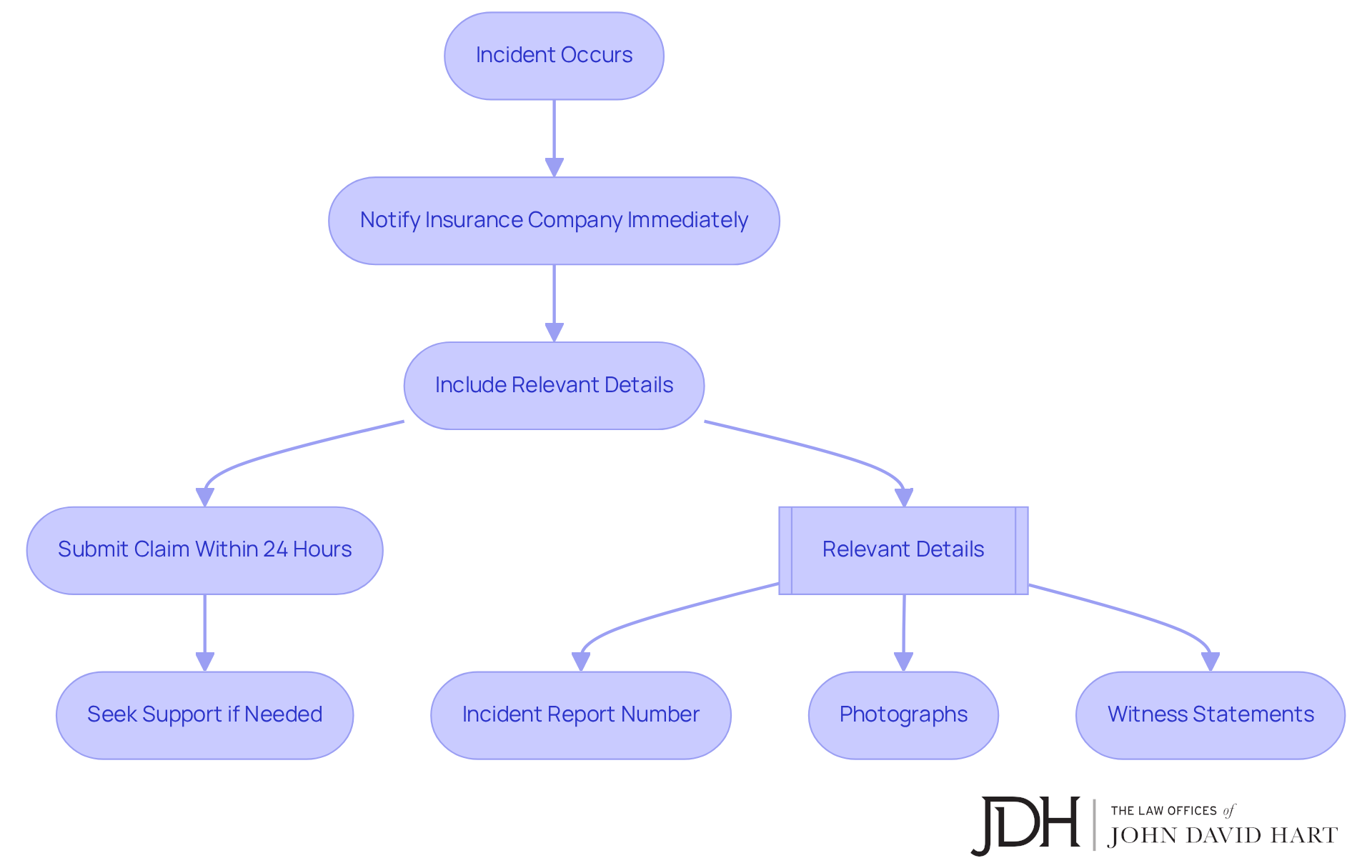 Follow the arrows to see what to do after an incident. Each box represents a step in the process, helping you understand how to report your claim effectively and why timing matters.