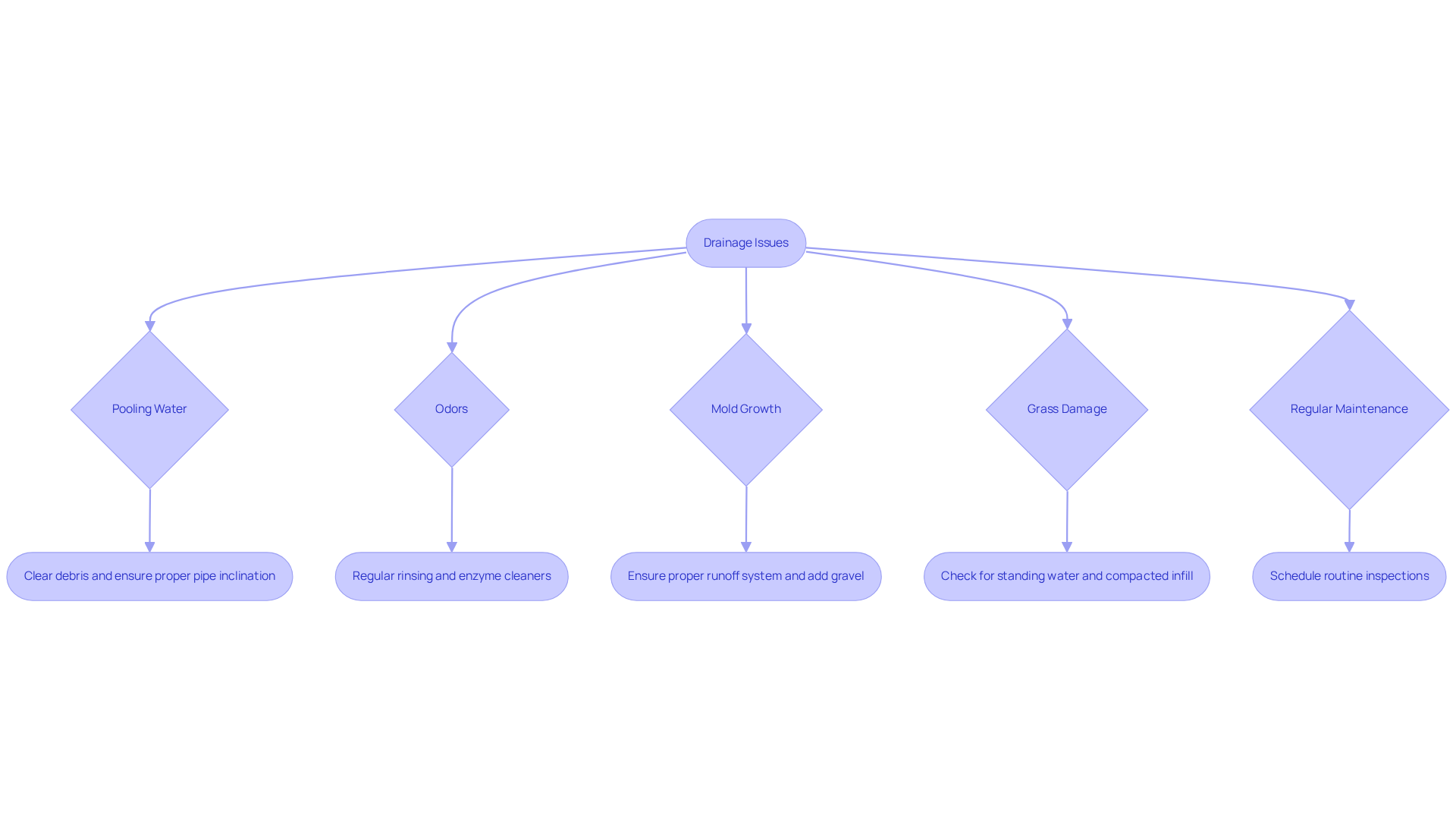 Follow the arrows to identify common drainage problems and see the recommended solutions for each. Each branch represents a specific issue, and the connected solutions guide you on how to resolve them.