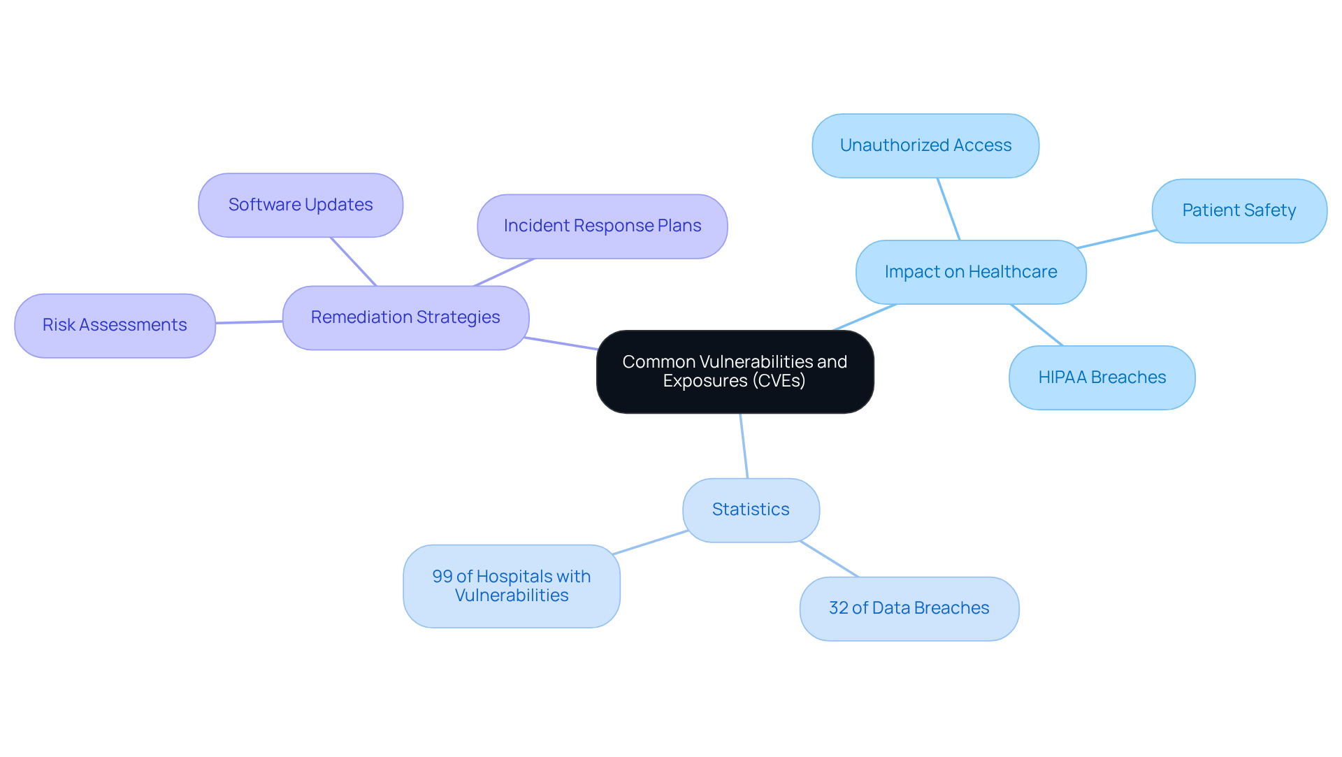 The central node represents CVEs, with branches showing their impact, relevant statistics, and strategies for remediation. Each branch helps you see how these elements connect and why addressing CVEs is crucial for healthcare security. The central node represents CVEs, with branches showing their impact, relevant statistics, and strategies for remediation. Each branch helps you see how these elements connect and why addressing CVEs is crucial for healthcare security.