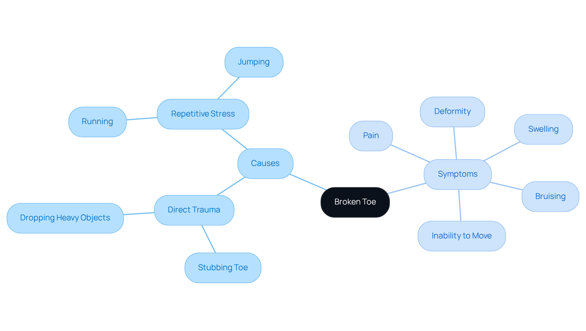 This mindmap starts with the main topic of a broken toe at the center. From there, you can explore the causes that lead to this injury and the symptoms that indicate you might have one. Each branch helps you understand how these elements are connected.
