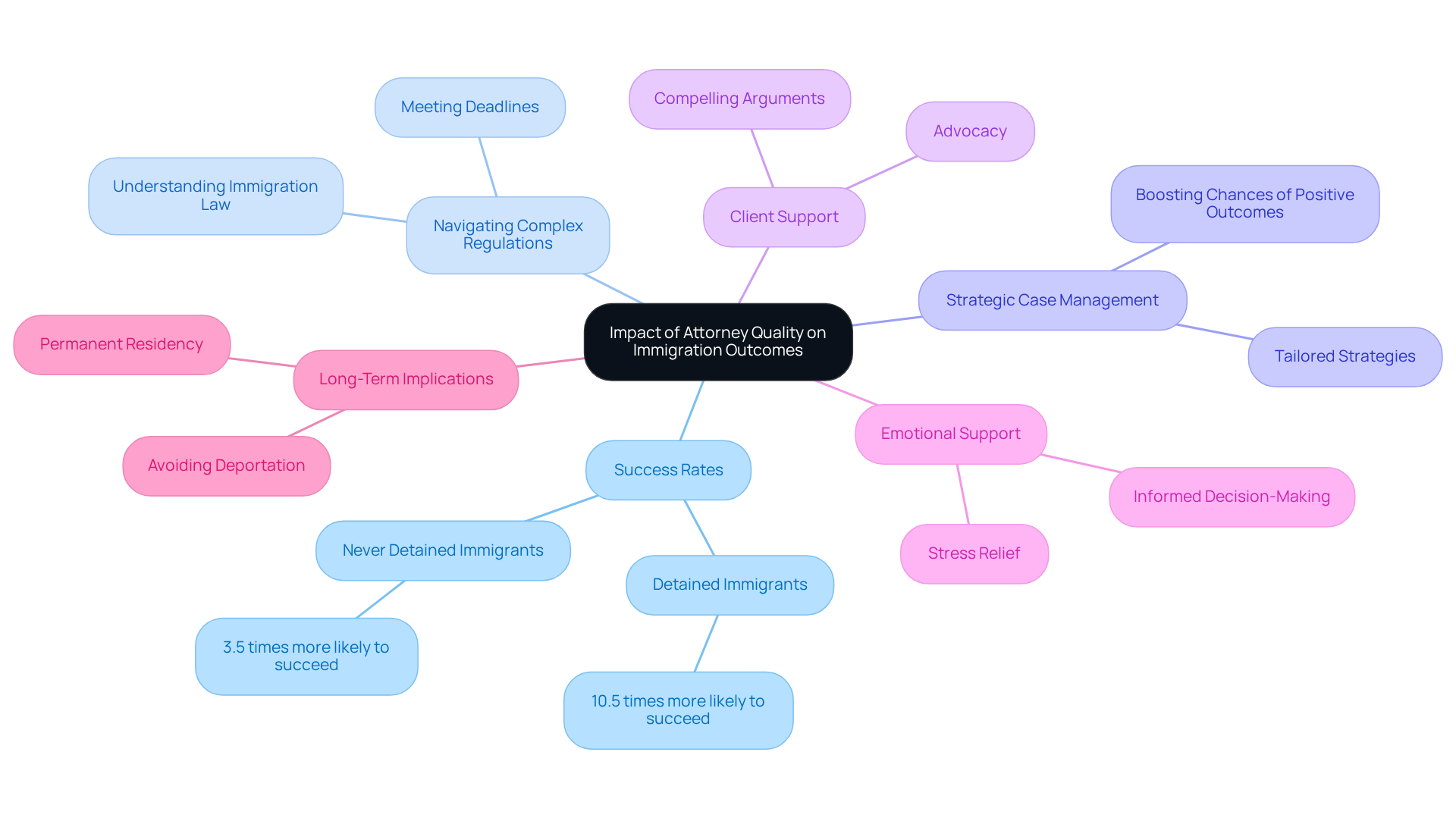 This mindmap shows how the quality of your immigration attorney can influence your journey. Each branch represents a key factor, and the sub-branches provide more details. The central idea is that a good attorney can significantly improve your chances of a successful immigration outcome.