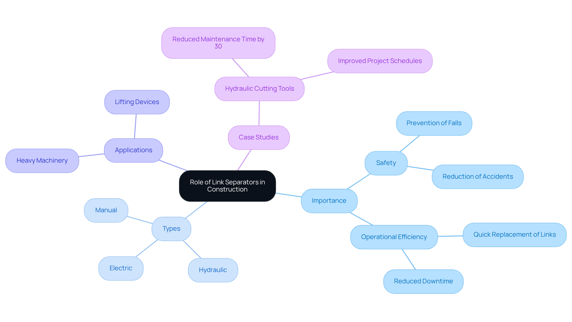 This mindmap starts with the central idea of chain breakers and branches out into important aspects like their types and applications. Each branch shows how these elements contribute to safety and efficiency in construction, making it easy to see the relationships and importance of link separators.