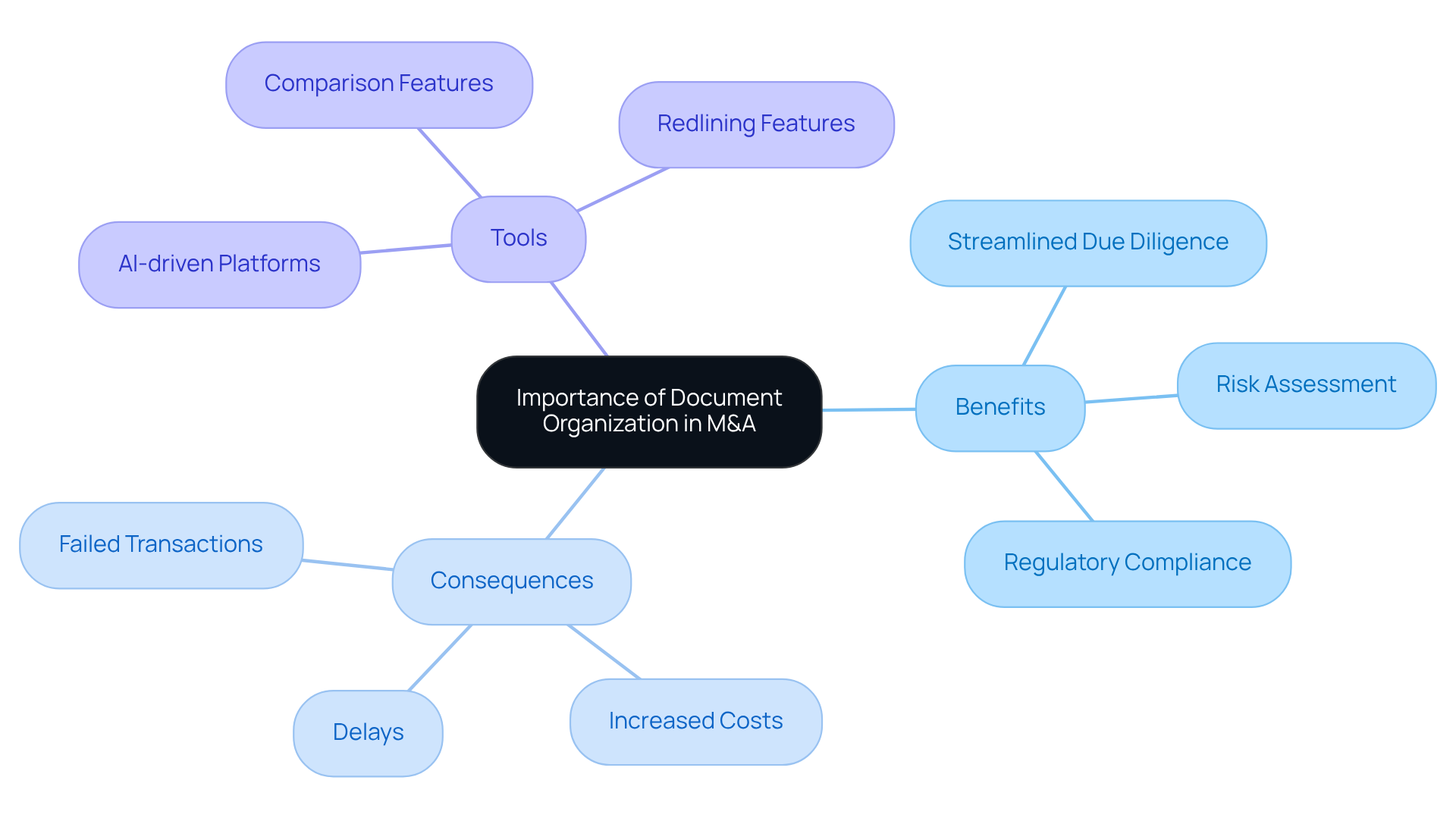 The central node represents the main topic, while branches show the benefits, consequences, and tools related to document organization in M&A. Each branch helps you understand how these elements contribute to successful transactions.