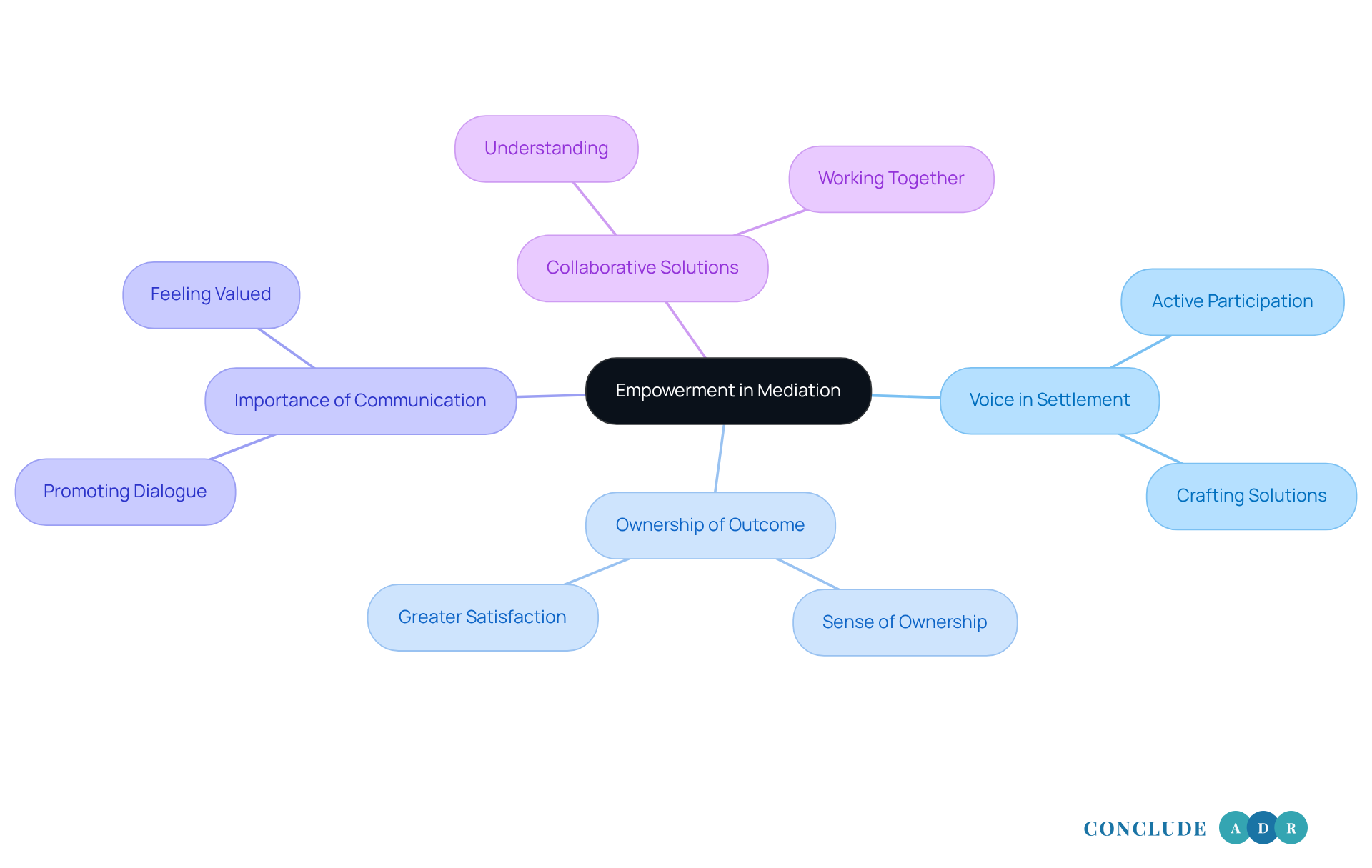 Start at the center with the idea of empowerment, then explore how it connects to communication, ownership, and collaboration in mediation. Each branch reveals how these elements contribute to a more fulfilling resolution experience.