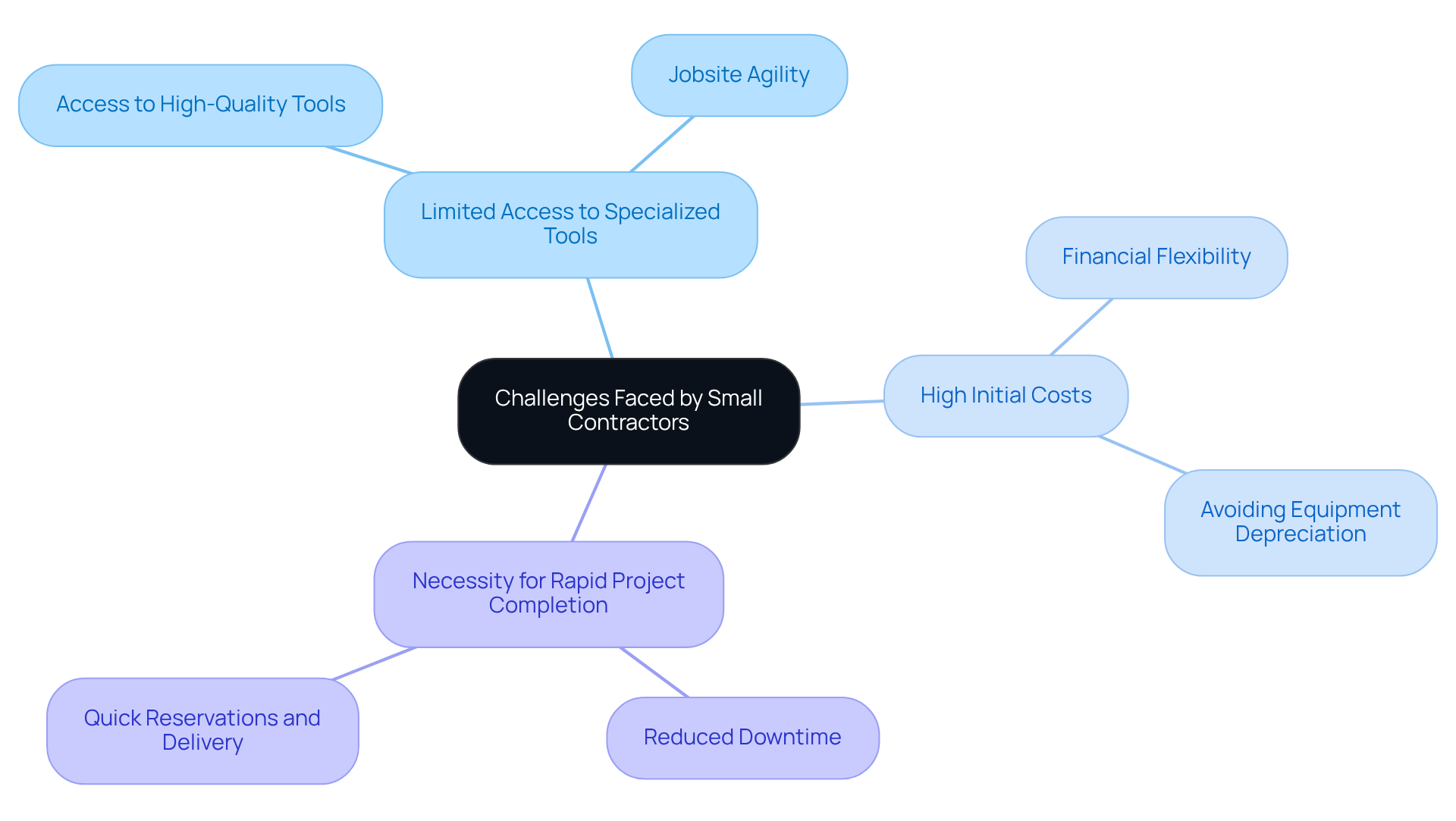 Start at the center with the main challenges, then follow the branches to see specific issues and how renting tools can help solve them.