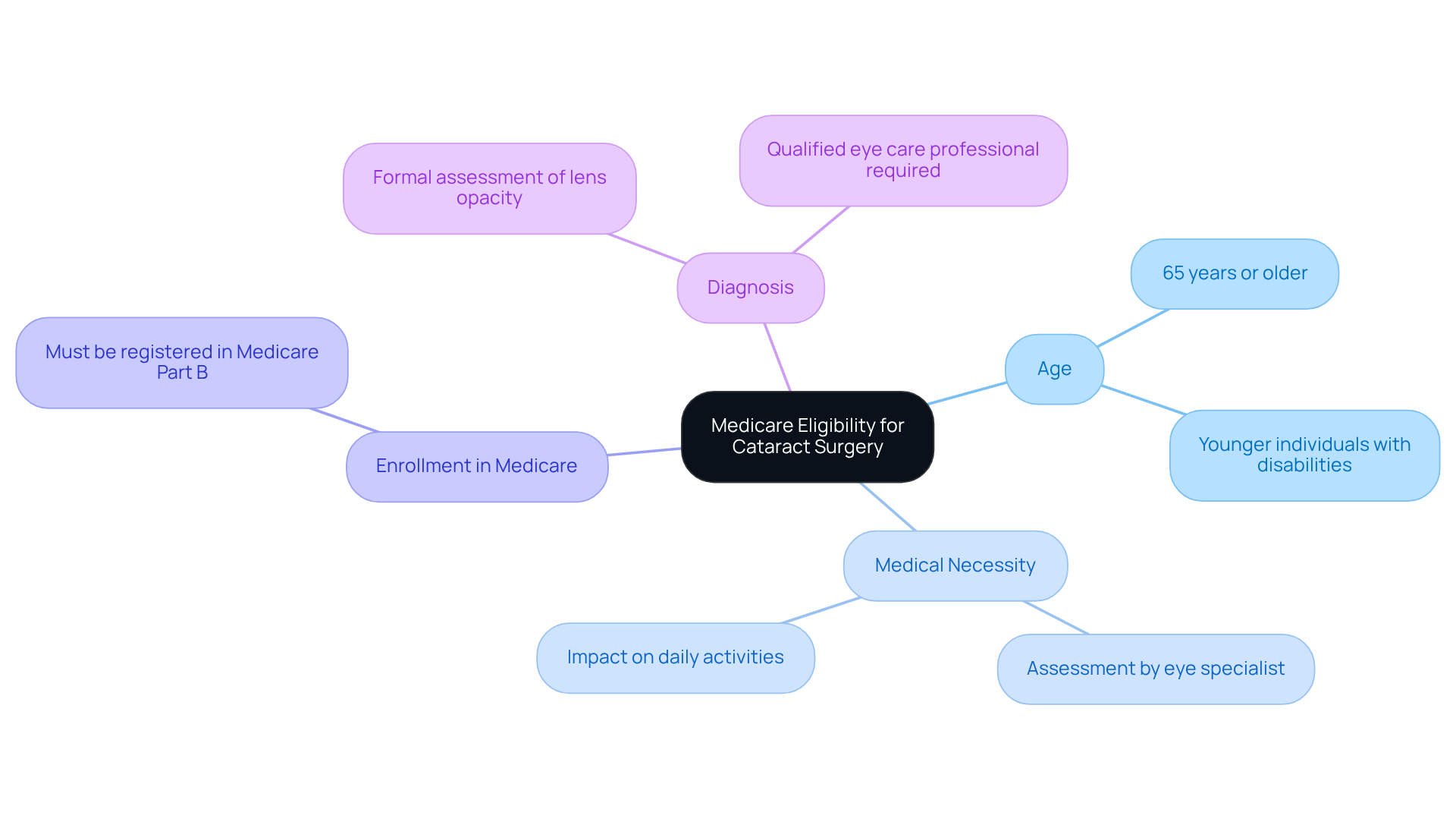 This mindmap shows the key requirements for Medicare coverage of cataract surgery. Each branch represents a different eligibility criterion, helping you understand what you need to qualify. The central node is the main topic, and the branches break down the details.